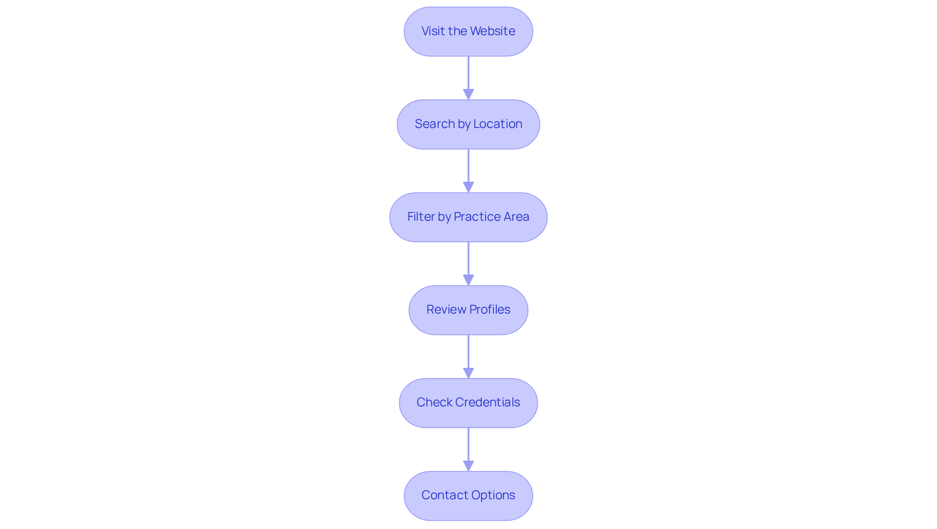 Each box represents a step in the process of finding a lawyer. Follow the arrows to see how to navigate from one step to the next, ensuring you don't miss any important actions.
