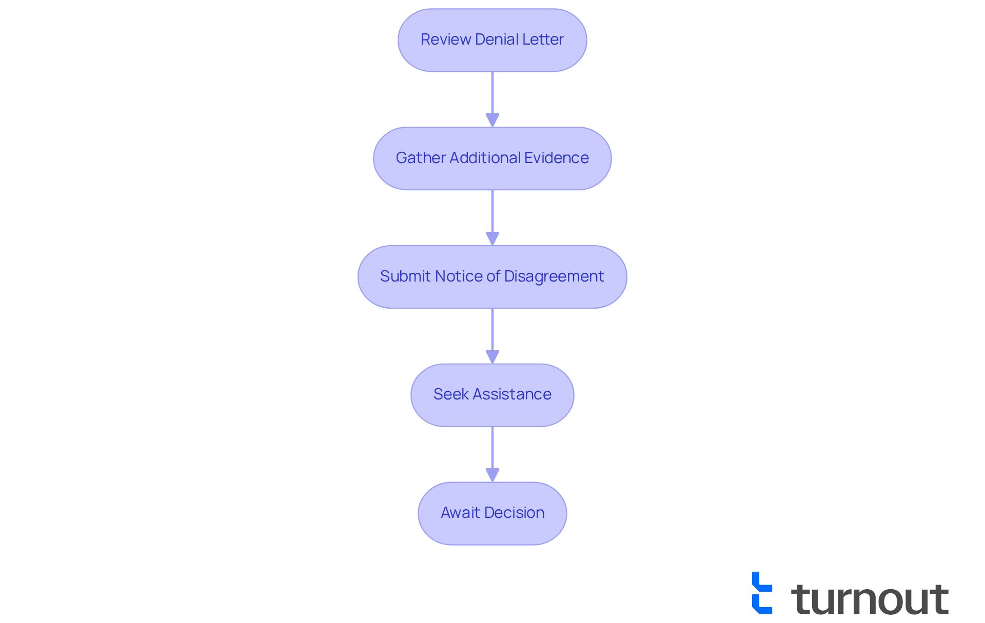 Each box represents a step in the appeals process. Follow the arrows from the top to the bottom to see what actions you need to take after your claim is denied.