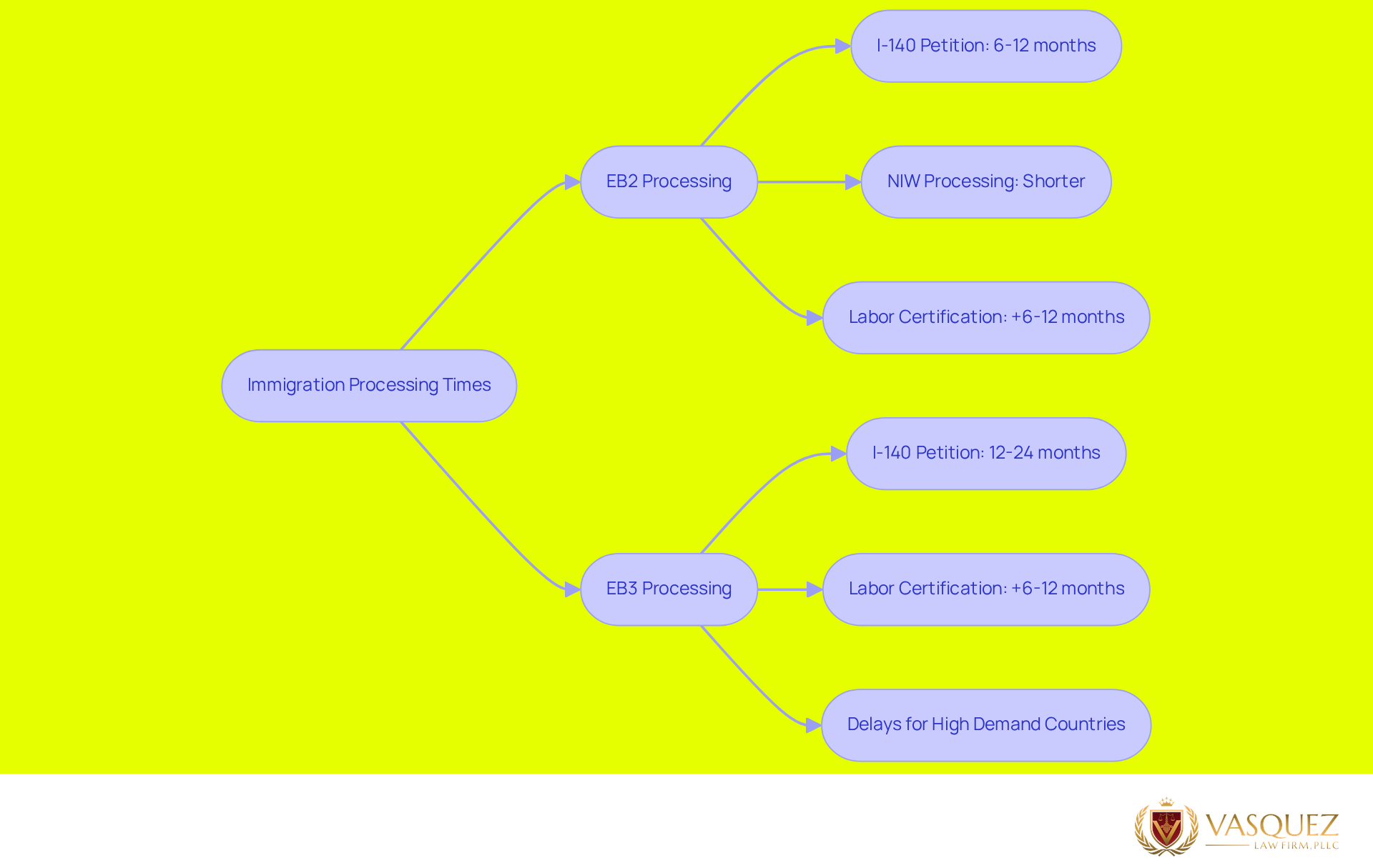 This flowchart shows the processing times for EB2 and EB3 immigration applications. Follow the paths to see how long each step takes and what factors can affect your wait time. The EB2 path is generally faster due to the absence of labor certification, while the EB3 path may involve longer wait times, especially for applicants from high-demand countries.