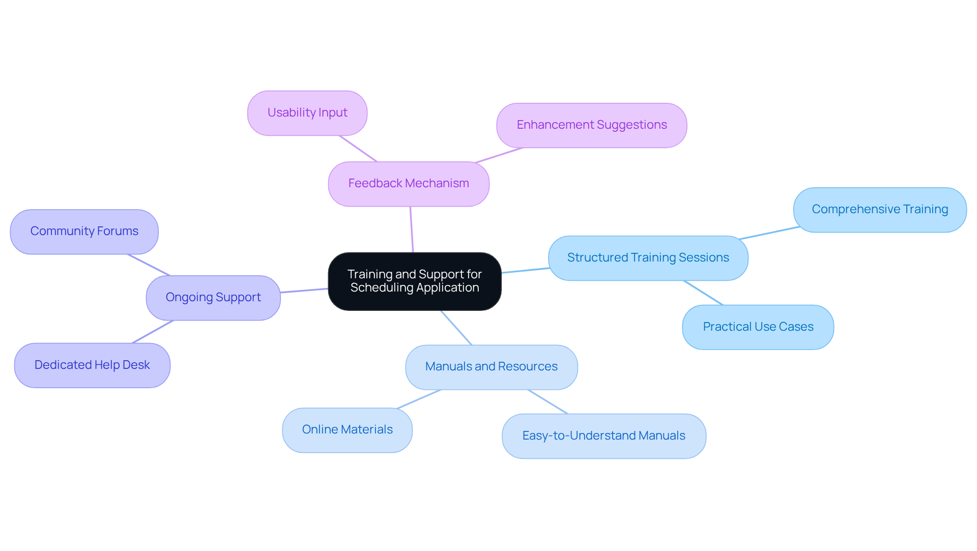 The central node represents the overall goal of training and support, while each branch shows a key practice. Follow the branches to explore how each practice contributes to helping users effectively utilize the scheduling application.
