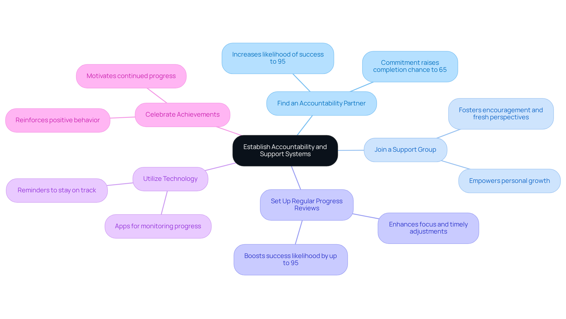 This mindmap starts with the main goal at the center. Each branch represents a strategy to help you stay accountable, and the sub-details show how each can contribute to overcoming procrastination. Follow the branches to understand how these strategies connect and support each other!