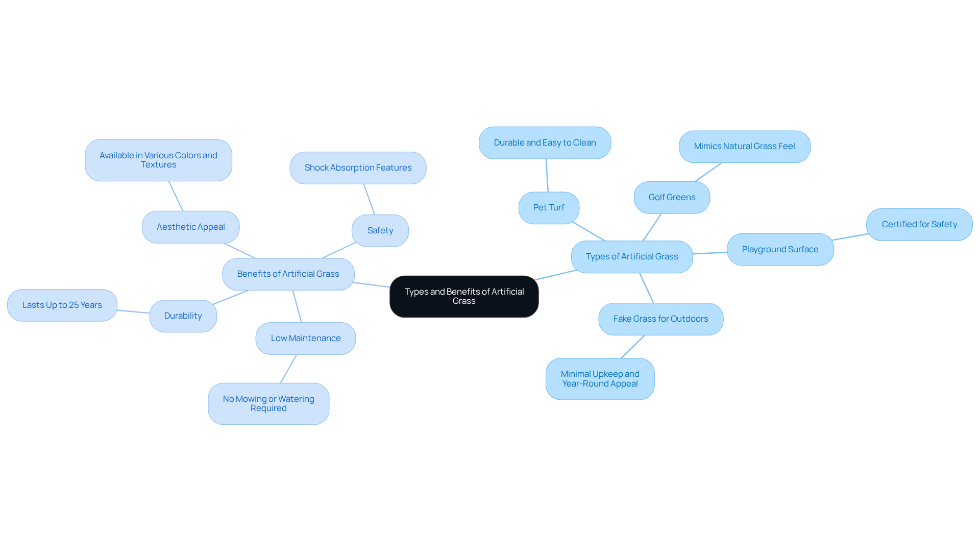 The central node represents the overall topic, while the branches show different types of artificial grass and their benefits. Each color-coded branch helps you easily identify and understand the various options and advantages. The central node represents the overall topic, while the branches show different types of artificial grass and their benefits. Each color-coded branch helps you easily identify and understand the various options and advantages.