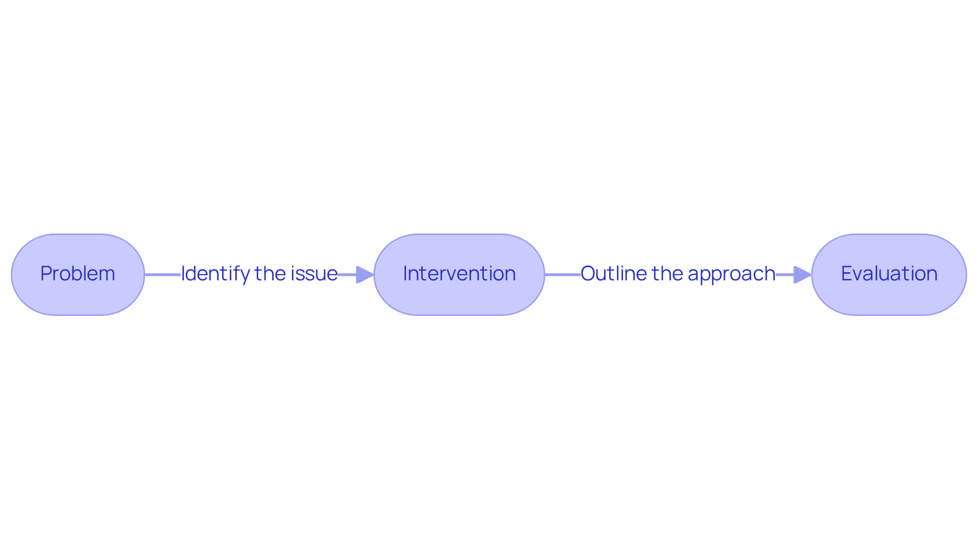 This flowchart shows the steps of the PIE documentation process in healthcare: identify the 'Problem', outline the 'Intervention', and evaluate the 'Evaluation'. Follow the arrows to see how each step builds on the previous one to improve patient care.