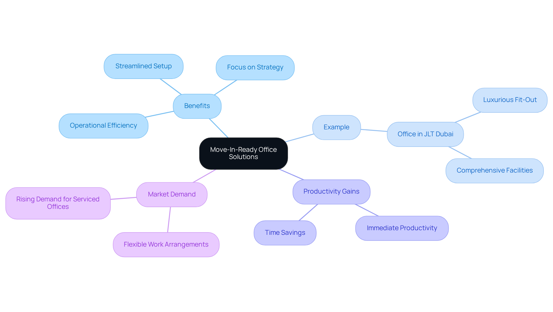 Start at the center with the main idea, then explore the branches to see the benefits, a specific example, and how these solutions are shaping the market.