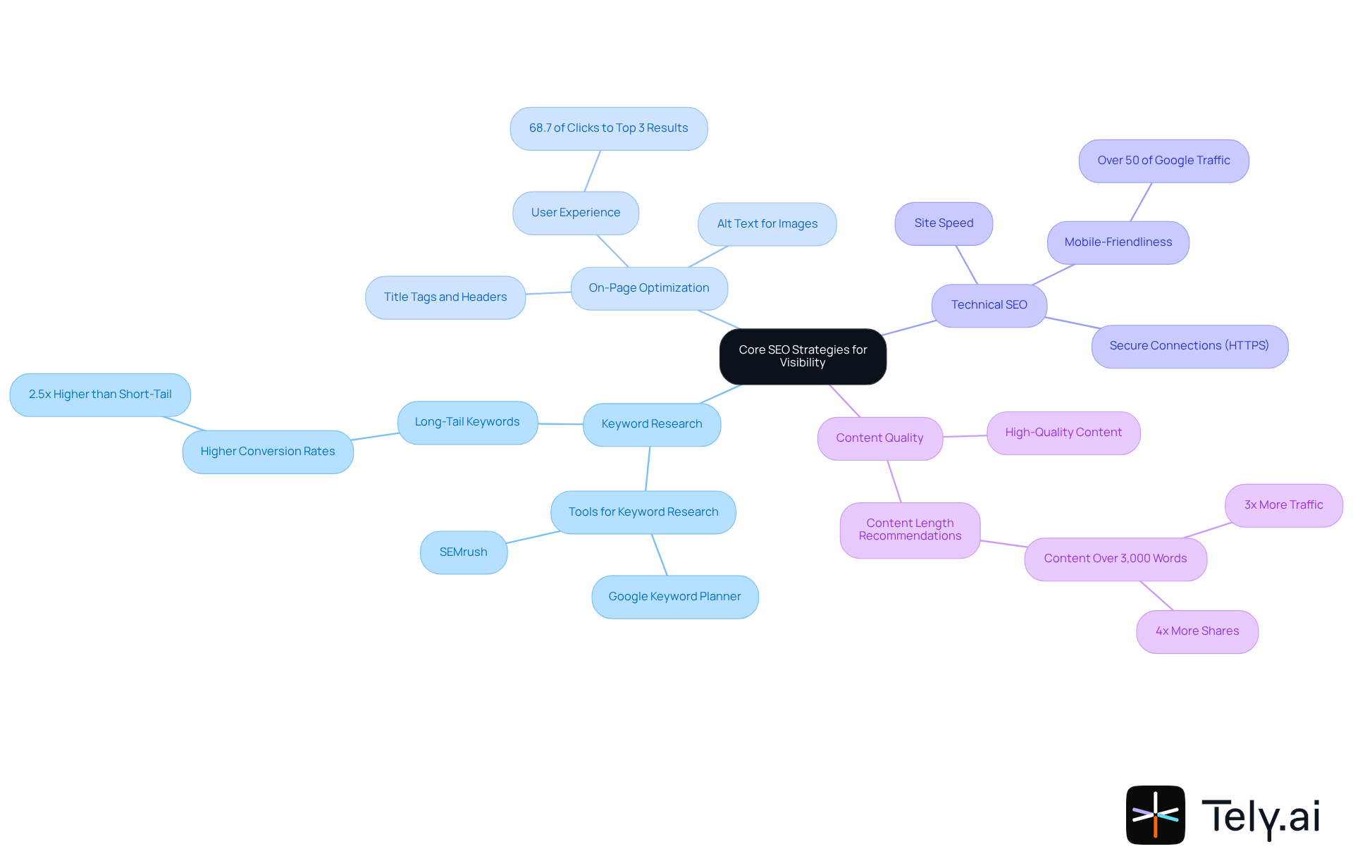The center represents the main goal of improving visibility through SEO. Each branch shows a key area of focus, with further details on actions to take. Follow the branches to understand how each strategy contributes to the overall objective.