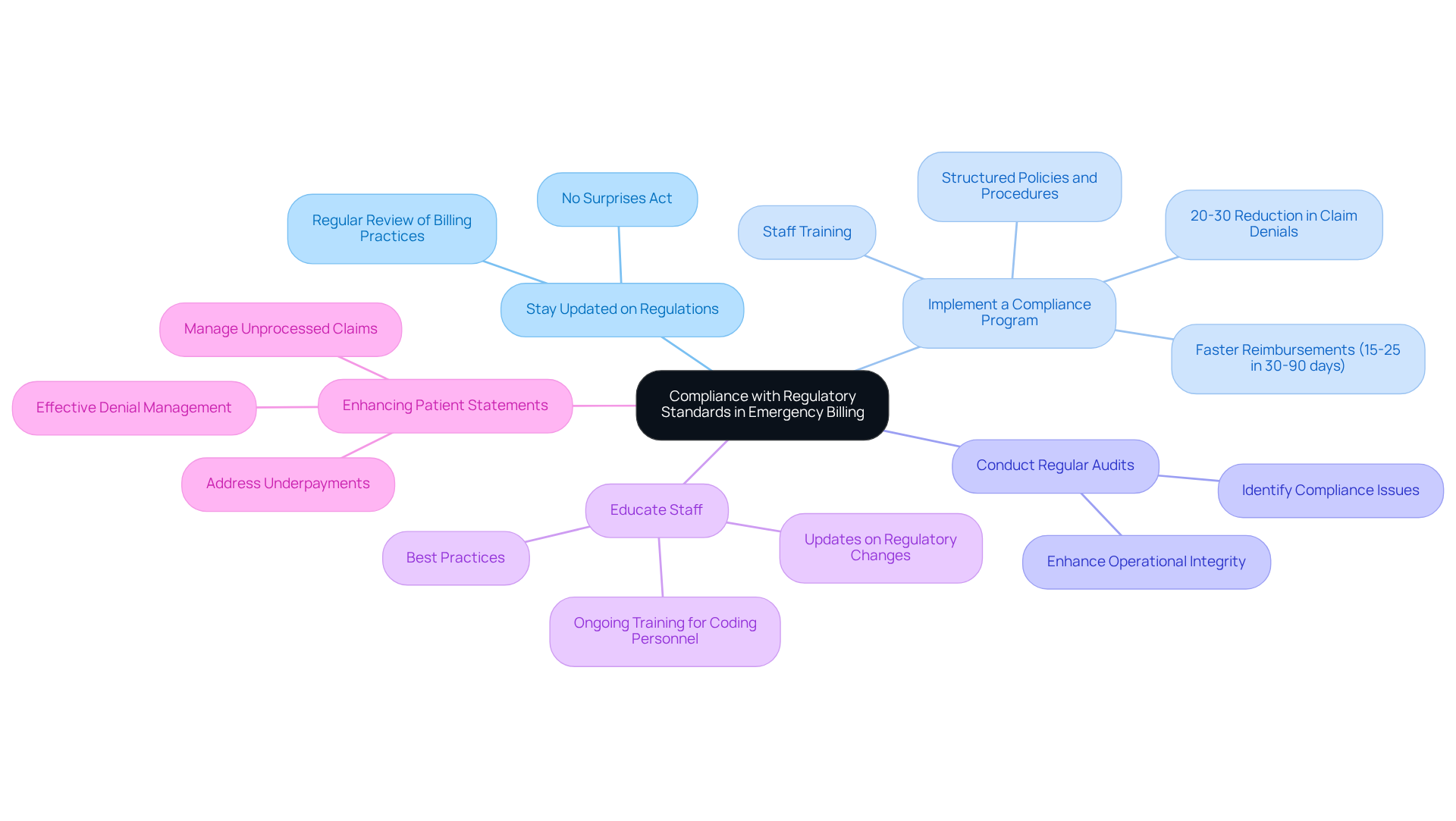 The central node represents the main focus on compliance, while the branches show key measures to achieve it. Each sub-branch provides additional details or benefits related to those measures, helping you understand how they all connect to improve billing practices. The central node represents the main focus on compliance, while the branches show key measures to achieve it. Each sub-branch provides additional details or benefits related to those measures, helping you understand how they all connect to improve billing practices.