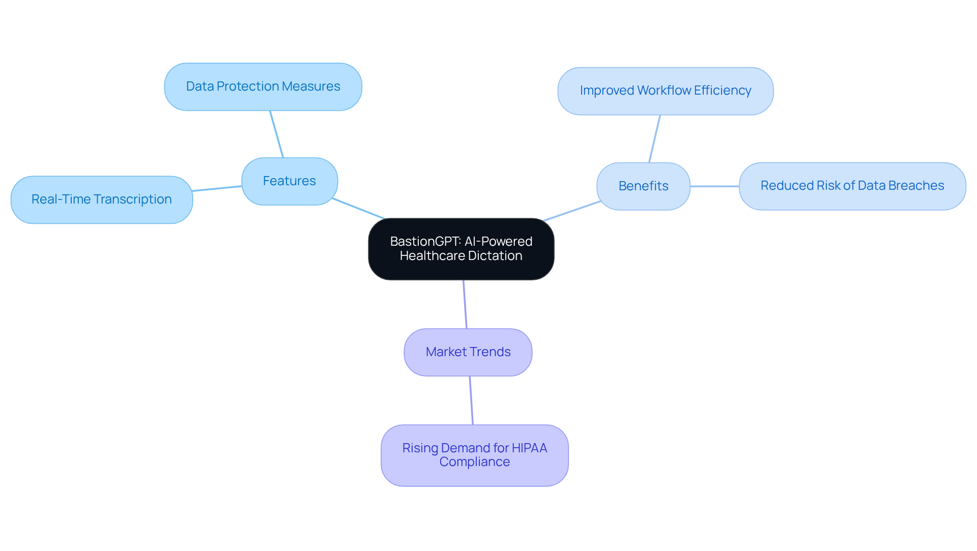 The central node represents BastionGPT, with branches showing its features, benefits, and market trends. Each branch helps you understand how this tool fits into the healthcare landscape.