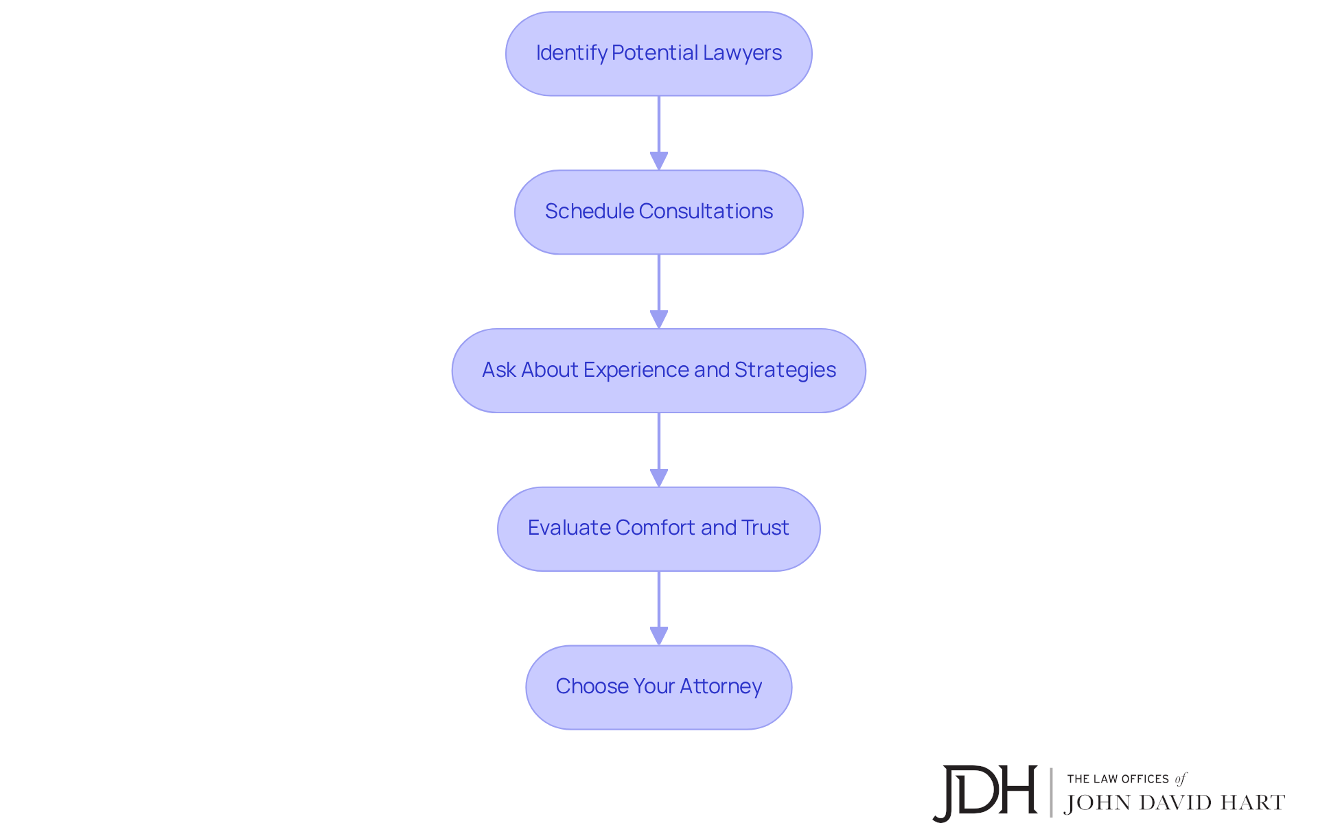 This flowchart guides you through the process of finding the right lawyer. Start by identifying potential candidates, then schedule consultations to discuss your case. Ask important questions to gauge their experience and strategies, and finally, evaluate how comfortable you feel with them before making your choice. This flowchart guides you through the process of finding the right lawyer. Start by identifying potential candidates, then schedule consultations to discuss your case. Ask important questions to gauge their experience and strategies, and finally, evaluate how comfortable you feel with them before making your choice.