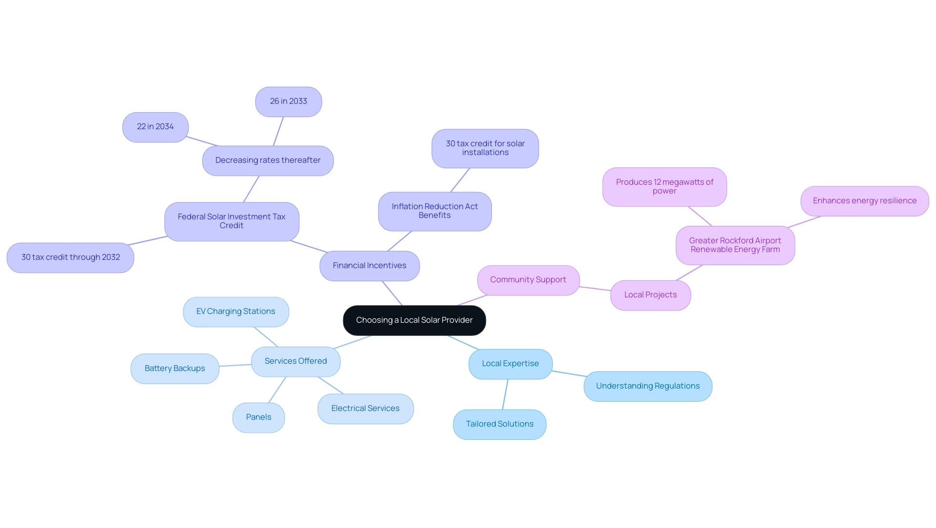 The central node represents the choice of a local provider, with branches illustrating local expertise, services, financial incentives, and community support.