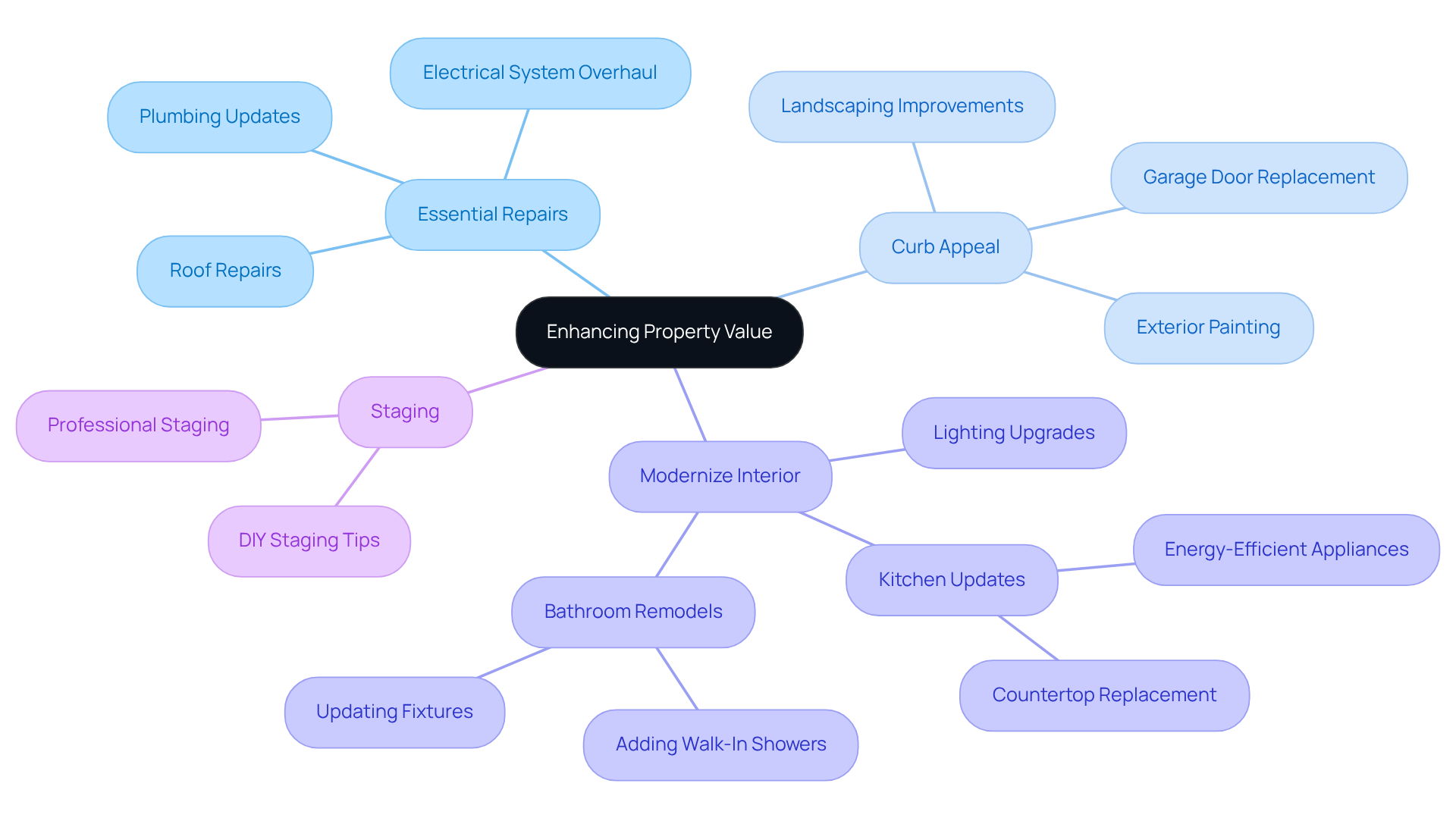 The center represents the goal of enhancing property value, while the branches show different strategies to achieve this. Each strategy can be explored further for specific actions and benefits, helping you understand how to effectively increase property value.
