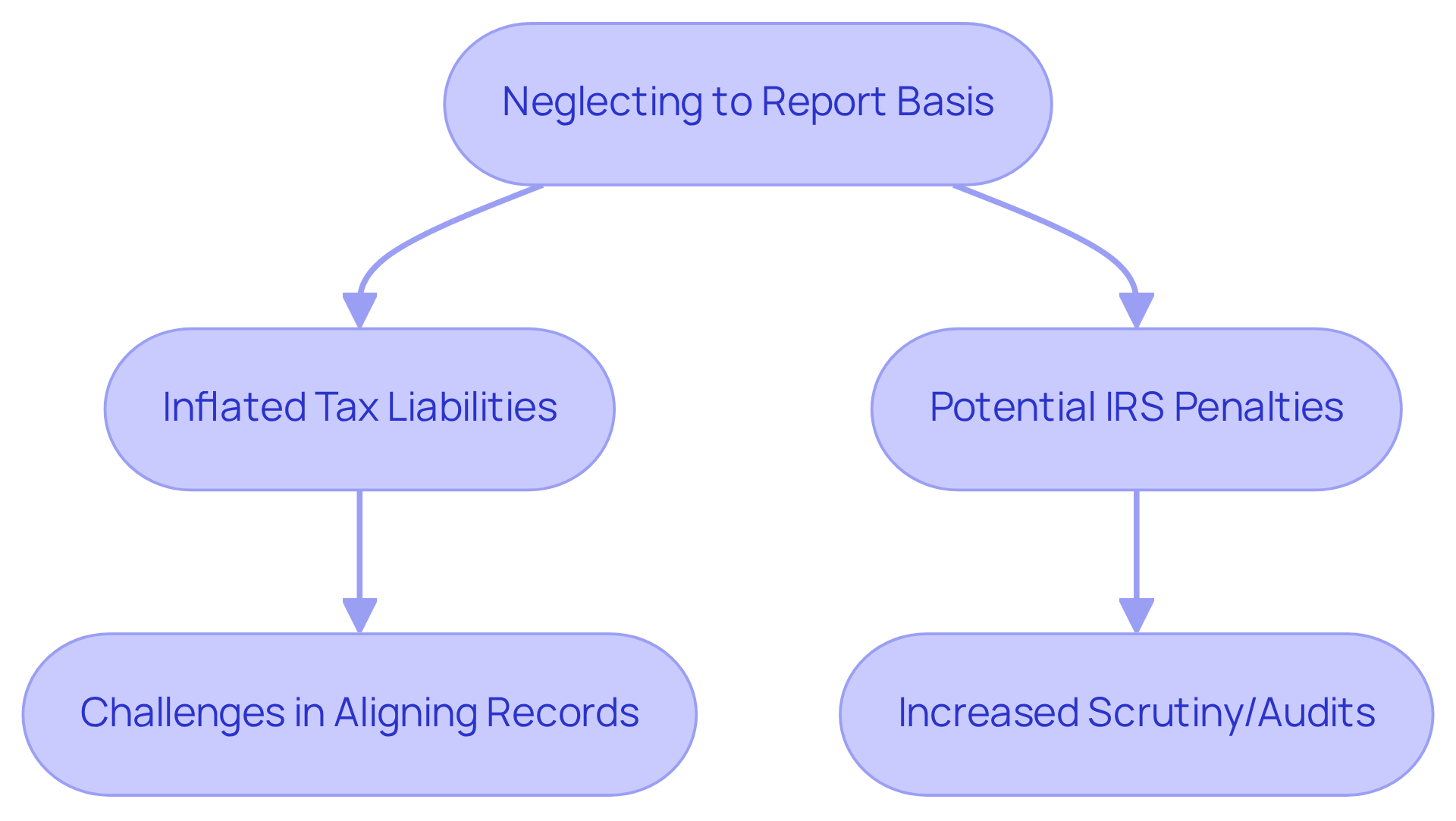 Understanding Long-Term Transactions Without Basis Reporting to IRS ...