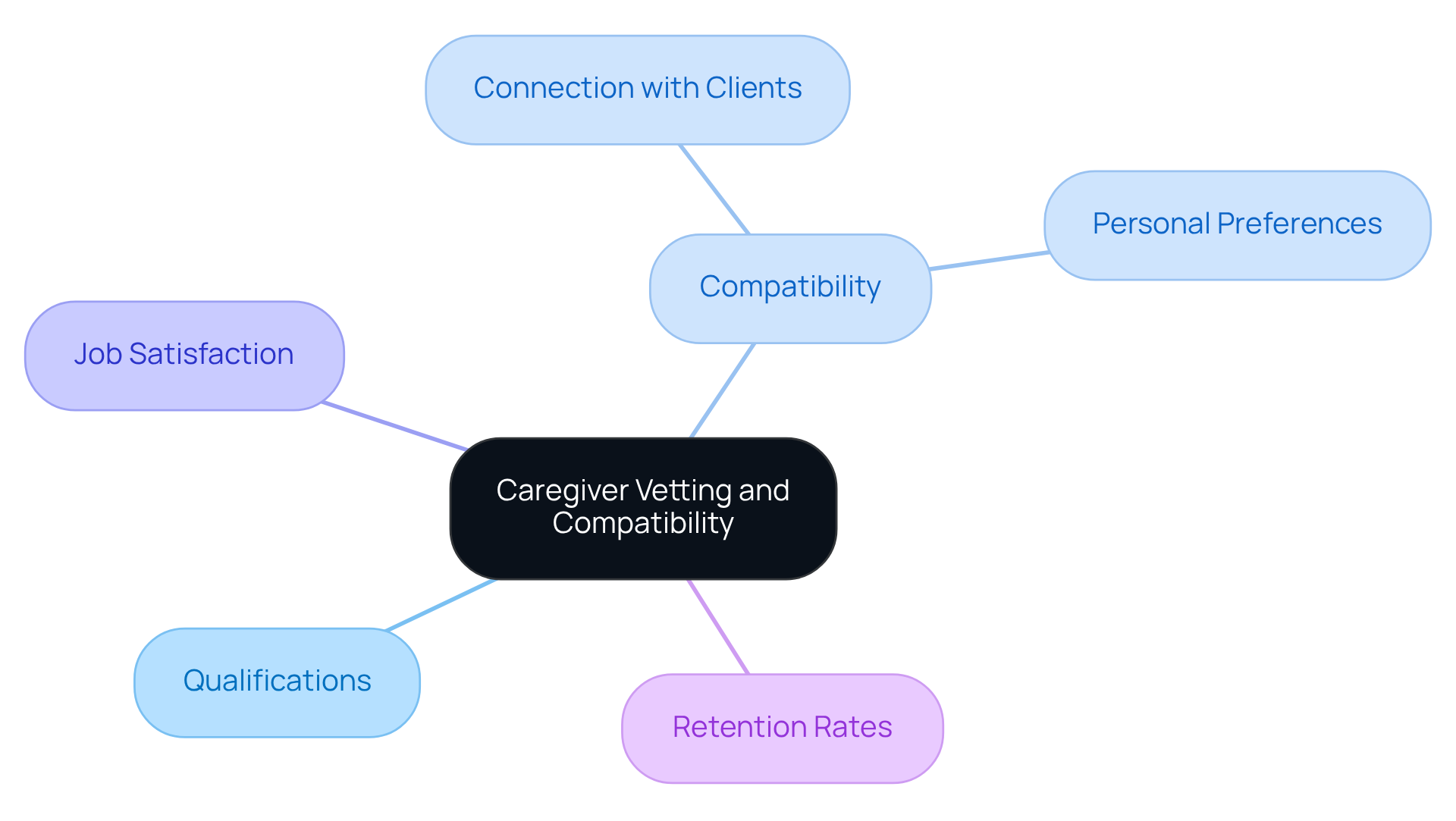 The center represents the main focus on caregiver selection. Each branch highlights important factors that contribute to finding the right caregiver match, showing how they relate to the overall caregiving experience. The center represents the main focus on caregiver selection. Each branch highlights important factors that contribute to finding the right caregiver match, showing how they relate to the overall caregiving experience.