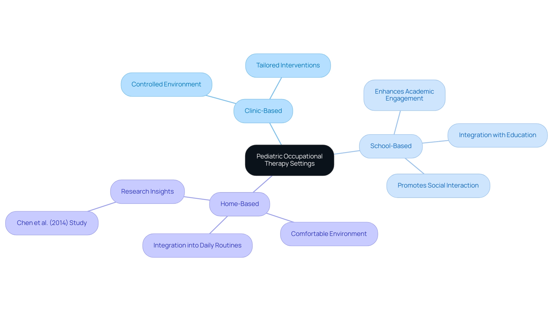 The central node represents therapy settings; branches denote specific environments, and sub-branches outline their unique advantages.