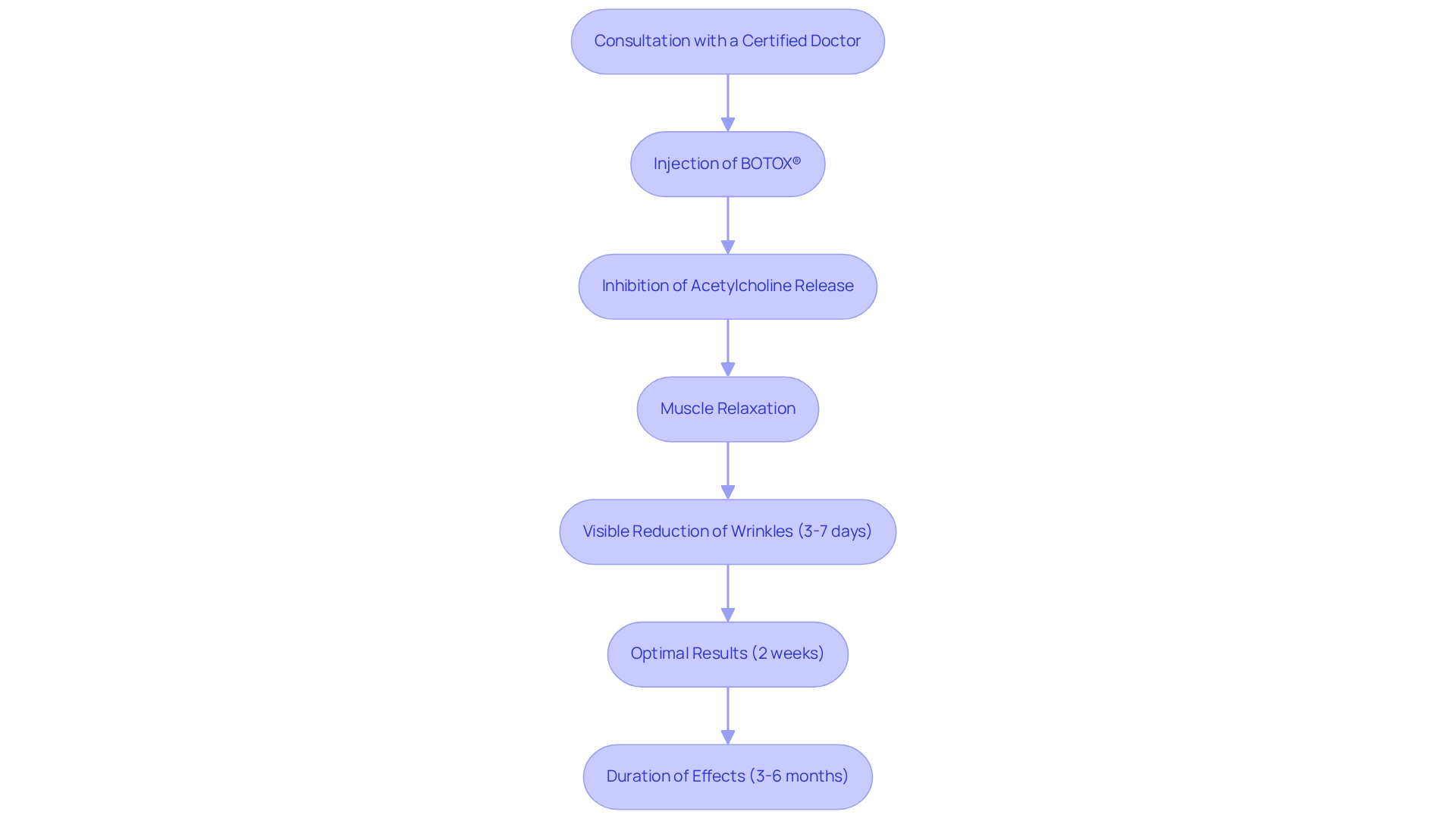 Each box represents a step in the BOTOX® treatment process — follow the arrows to understand how the treatment works and what to expect over time.