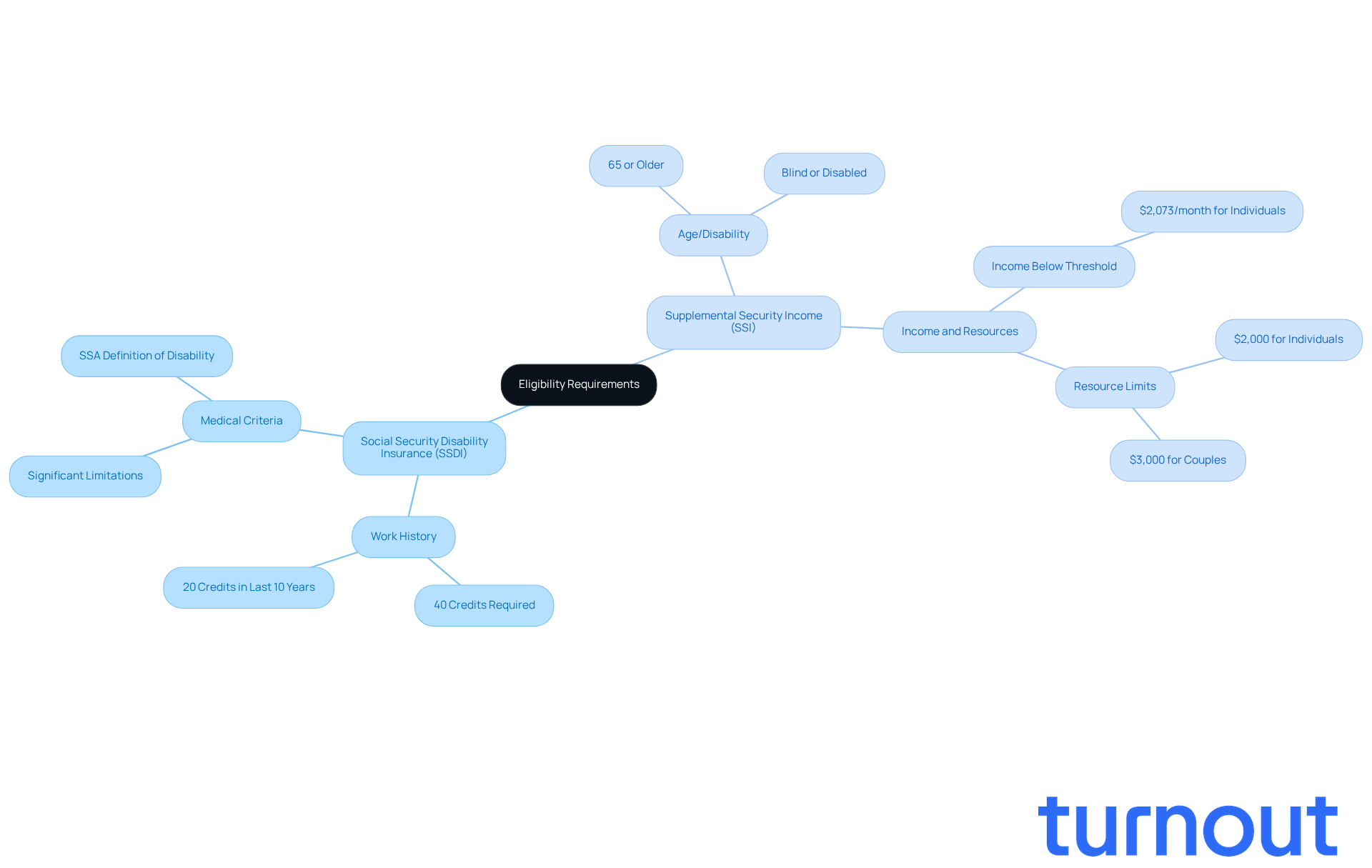 The central node shows the main topic of eligibility requirements. The branches represent the two programs, SSDI and SSI, with further branches detailing the specific criteria for each. This layout helps you quickly see what you need to qualify for each program.