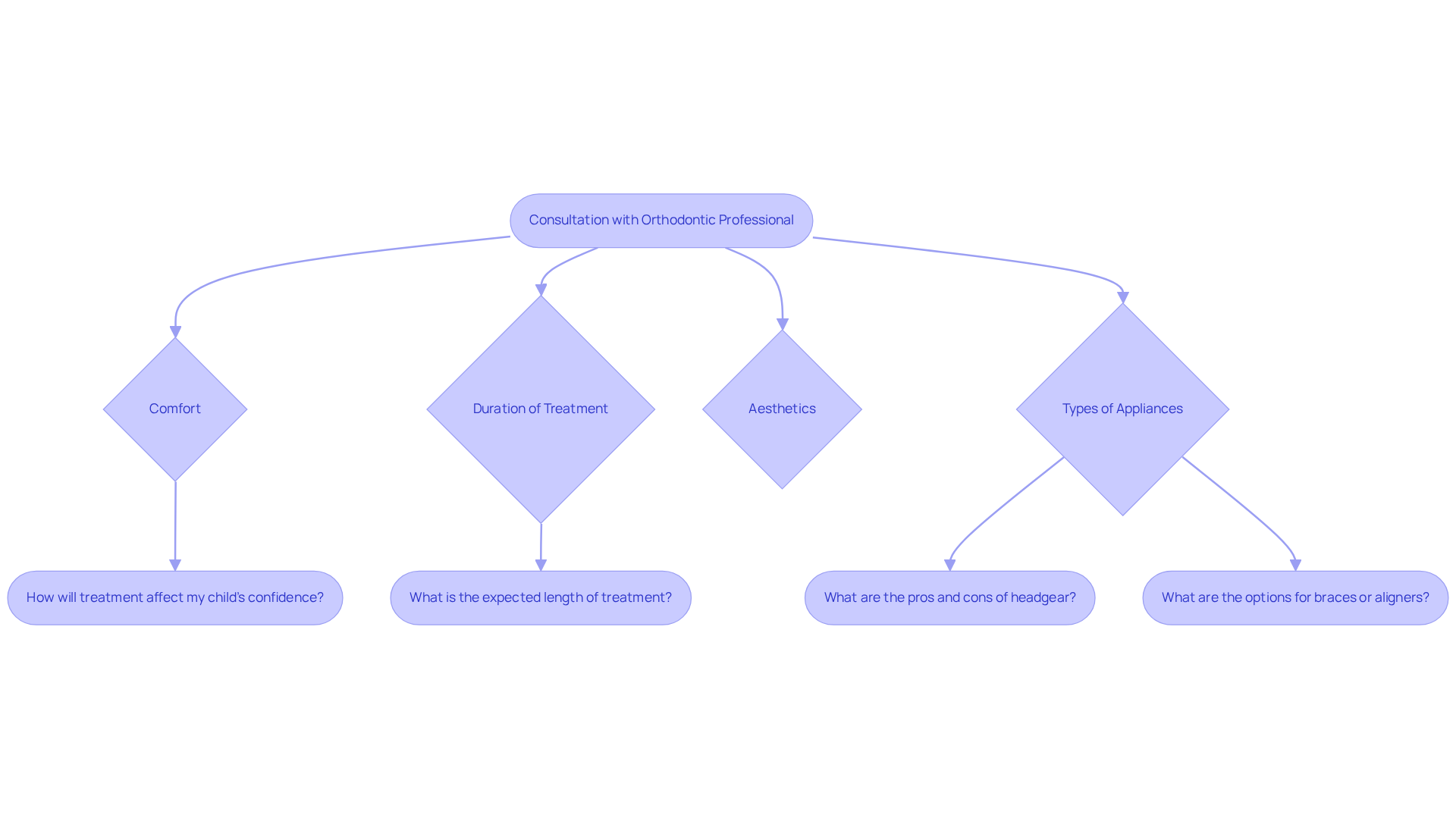 This flowchart guides parents through the important questions and concerns to discuss during orthodontic consultations. Follow the arrows to see how each concern leads to the next step in making informed choices for your child's dental health.