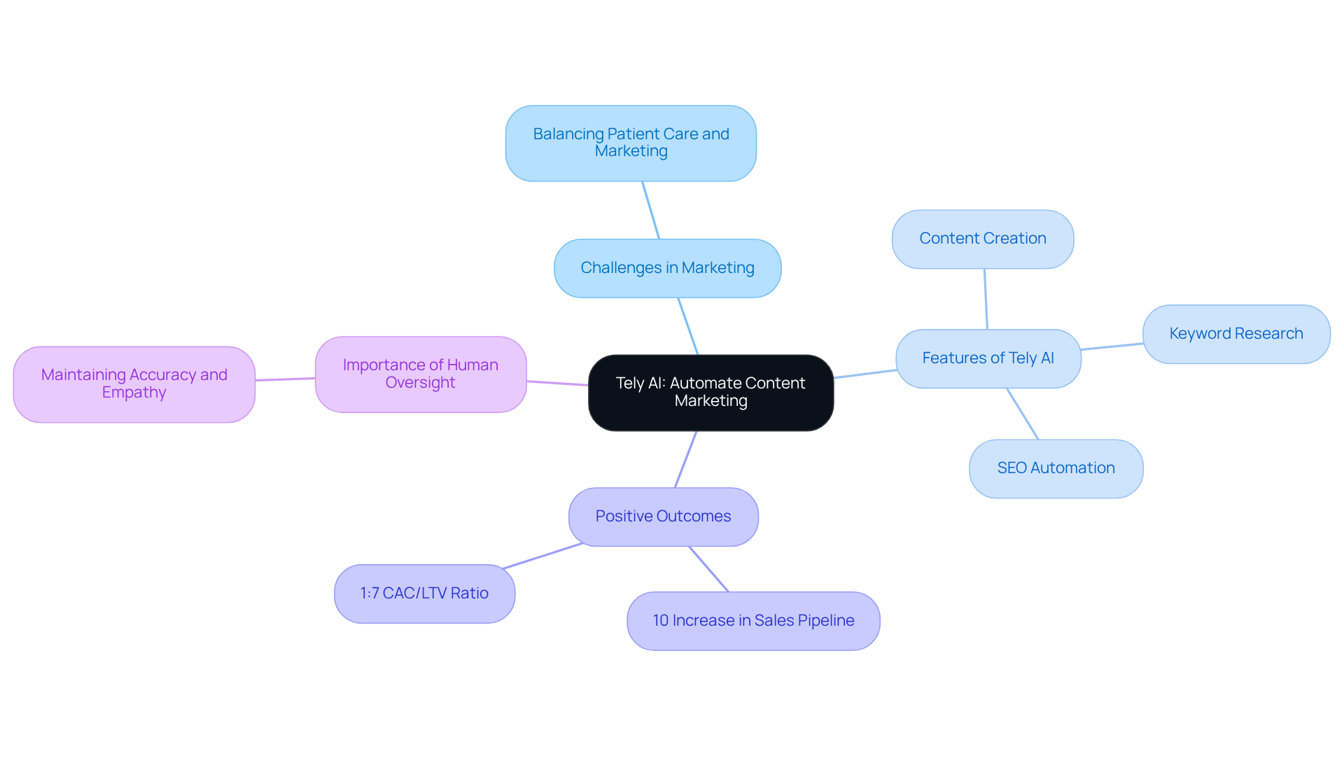 The central node represents Tely AI, while the branches show the challenges, features, outcomes, and the need for human oversight. Each branch helps you understand how Tely AI can transform marketing for small medical practices. The central node represents Tely AI, while the branches show the challenges, features, outcomes, and the need for human oversight. Each branch helps you understand how Tely AI can transform marketing for small medical practices.