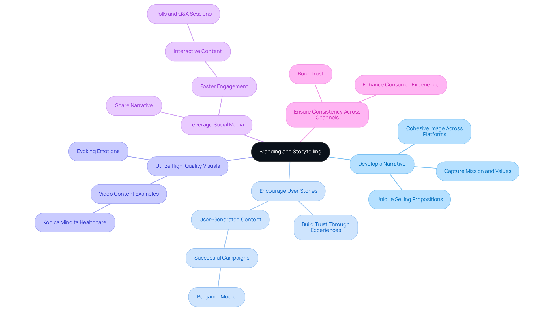 This mindmap starts with the main idea of branding and storytelling at the center. Each branch represents a different strategy to connect with consumers, and the sub-branches provide more details or examples. Follow the branches to see how each strategy contributes to building a strong relationship with your audience. This mindmap starts with the main idea of branding and storytelling at the center. Each branch represents a different strategy to connect with consumers, and the sub-branches provide more details or examples. Follow the branches to see how each strategy contributes to building a strong relationship with your audience.