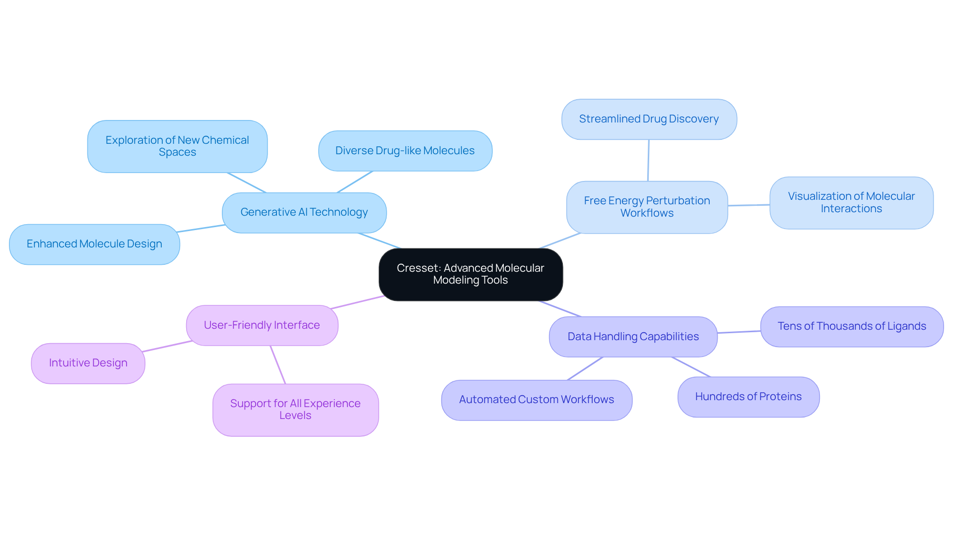 The central node represents Cresset's tools, while the branches show key features and their benefits. Follow the branches to understand how each feature contributes to the overall effectiveness of the software.