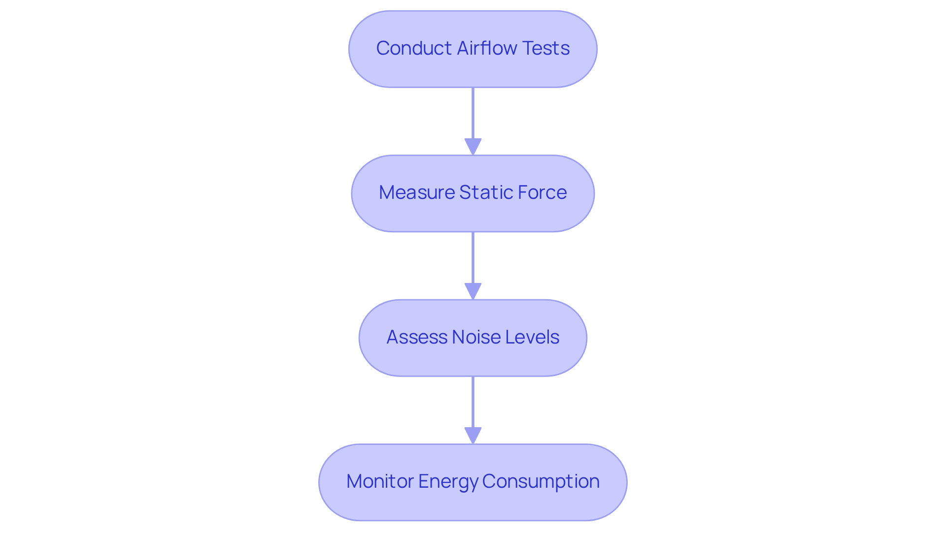 Each box represents a crucial test in the validation process. Follow the arrows to see the order of tests that ensure the blower meets performance requirements.