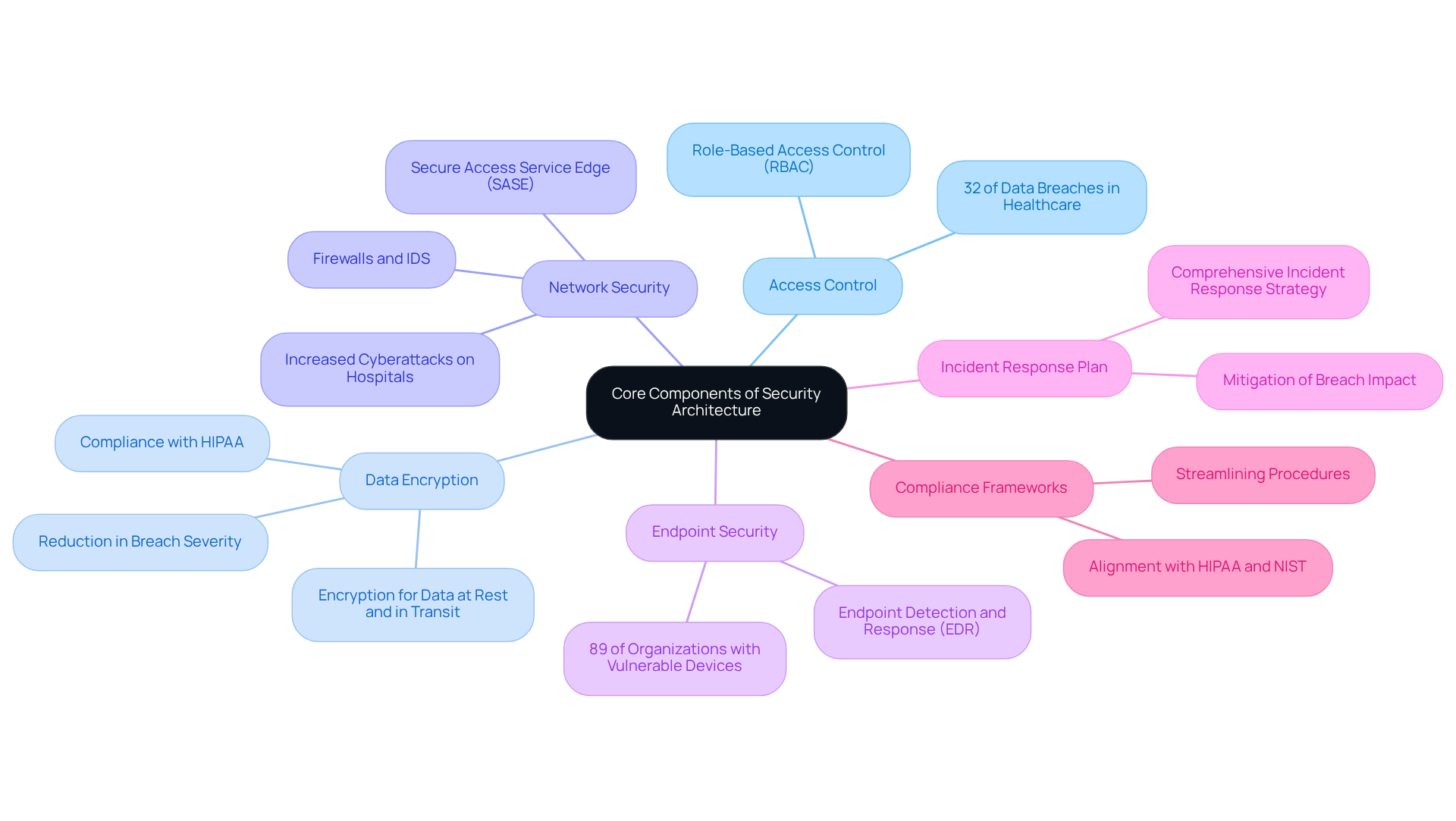 The central node represents the overall security architecture, while each branch highlights a key component. Follow the branches to explore specific practices and statistics that support each component's importance in protecting healthcare data. The central node represents the overall security architecture, while each branch highlights a key component. Follow the branches to explore specific practices and statistics that support each component's importance in protecting healthcare data.