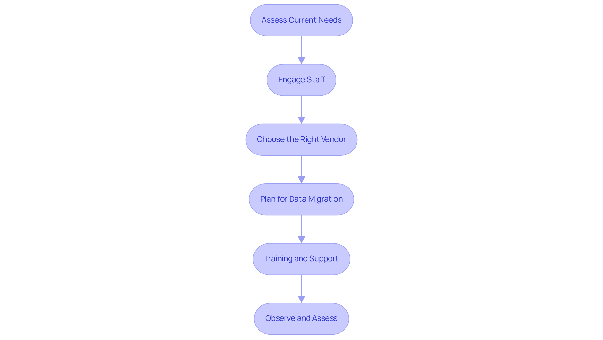 Each box represents a crucial step in the implementation process. Follow the arrows to see how each step leads to the next, ensuring a smooth transition to the new software.