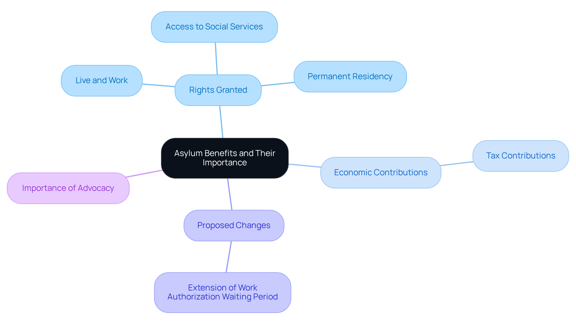 This mindmap starts with the central idea of asylum benefits and branches out to show how these benefits impact immigrants and society. Each branch represents a different aspect of asylum benefits, helping you see the connections and importance of each area.