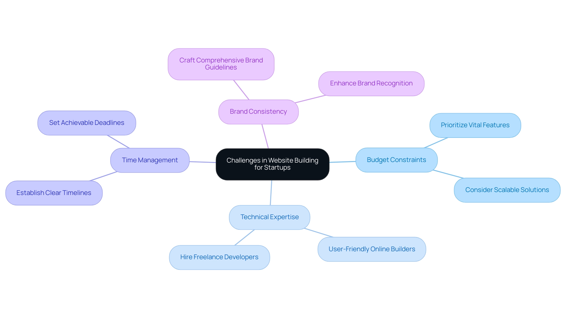 The central node represents the overarching topic, with branches indicating specific challenges and their respective solutions.