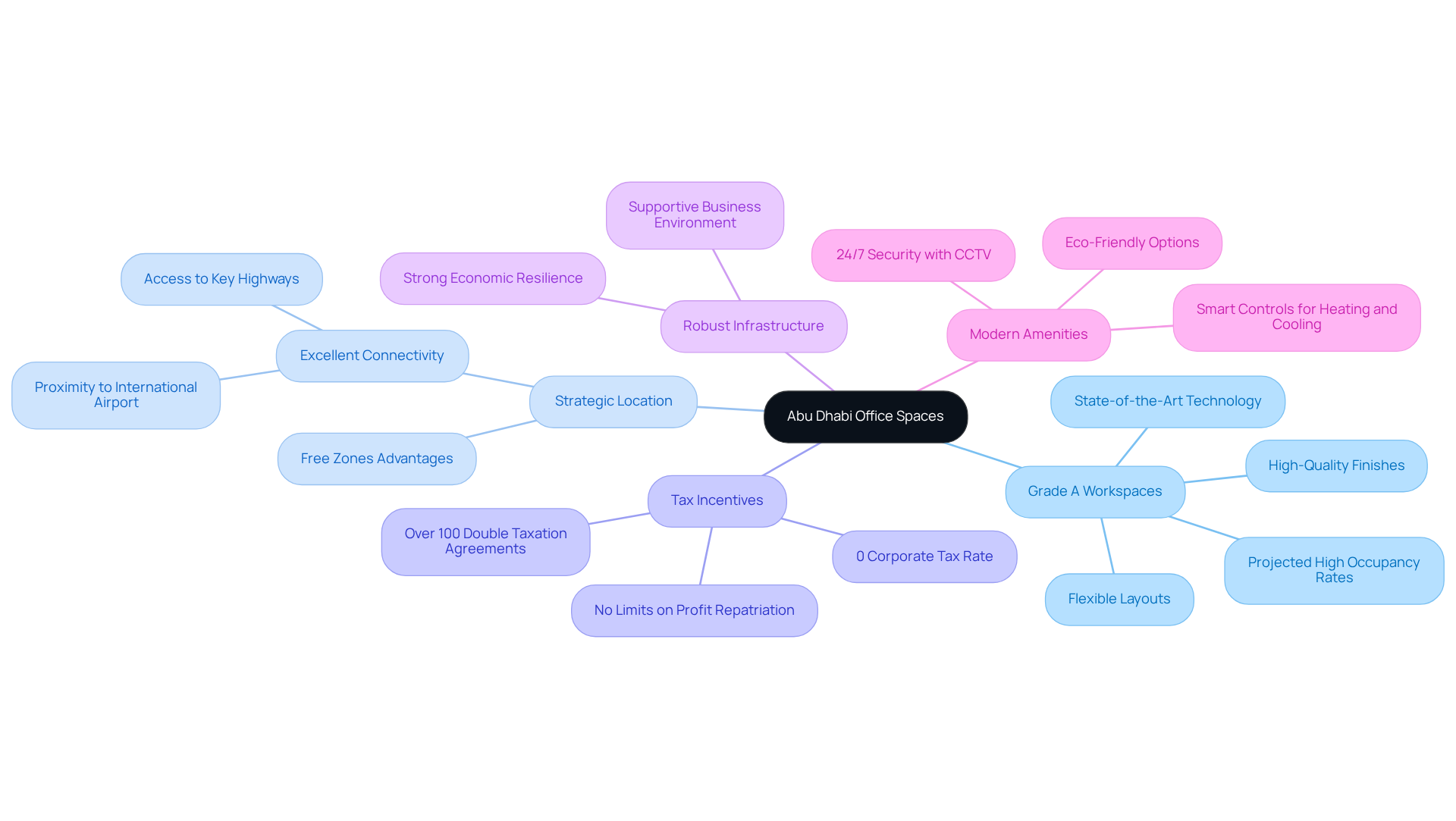 The central node represents the overall theme of Abu Dhabi office spaces, while the branches highlight specific features that make these spaces attractive to multinational corporations. Each branch can be explored for more detailed information.