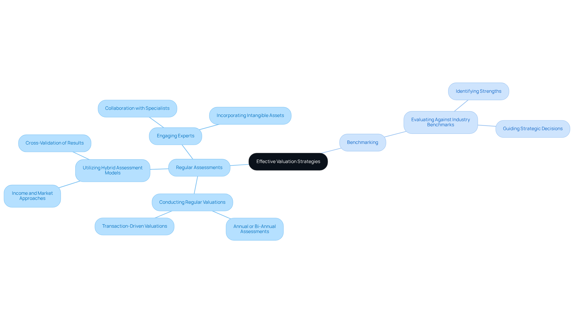 This mindmap starts with the main topic in the center and branches out to show different strategies and their specific actions. Each branch represents a key area of focus, making it easy to see how they connect and support the overall goal of effective valuation. This mindmap starts with the main topic in the center and branches out to show different strategies and their specific actions. Each branch represents a key area of focus, making it easy to see how they connect and support the overall goal of effective valuation.