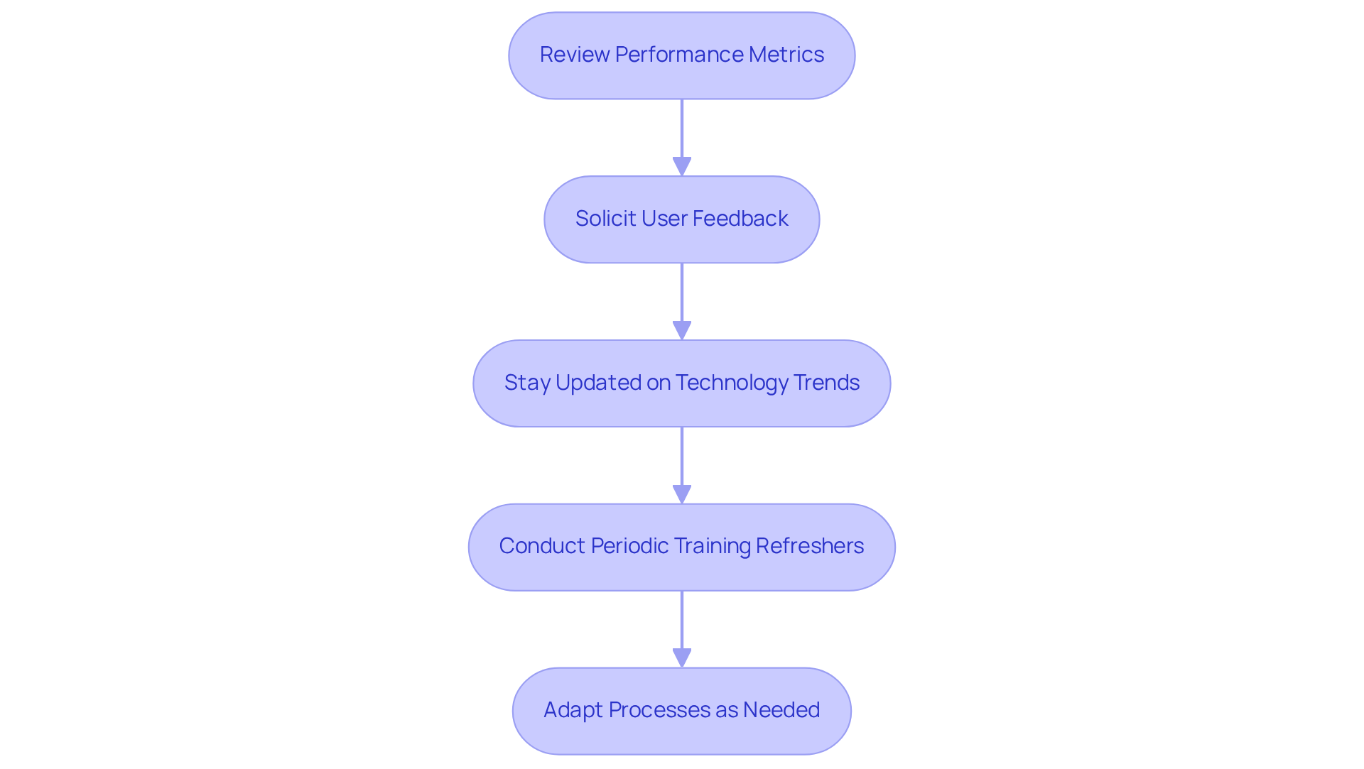 Each box represents a step in the process of enhancing the paperless receipt system. Follow the arrows to see how each step builds on the previous one, ensuring that the system remains effective and user-friendly.
