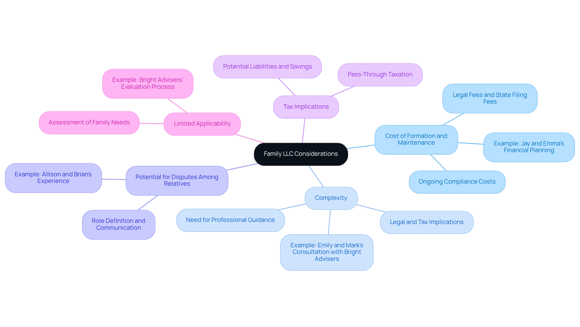 The central node represents the Family LLC, and each branch highlights a specific downside or consideration. The sub-branches provide further details or examples, helping you understand the complexities involved.