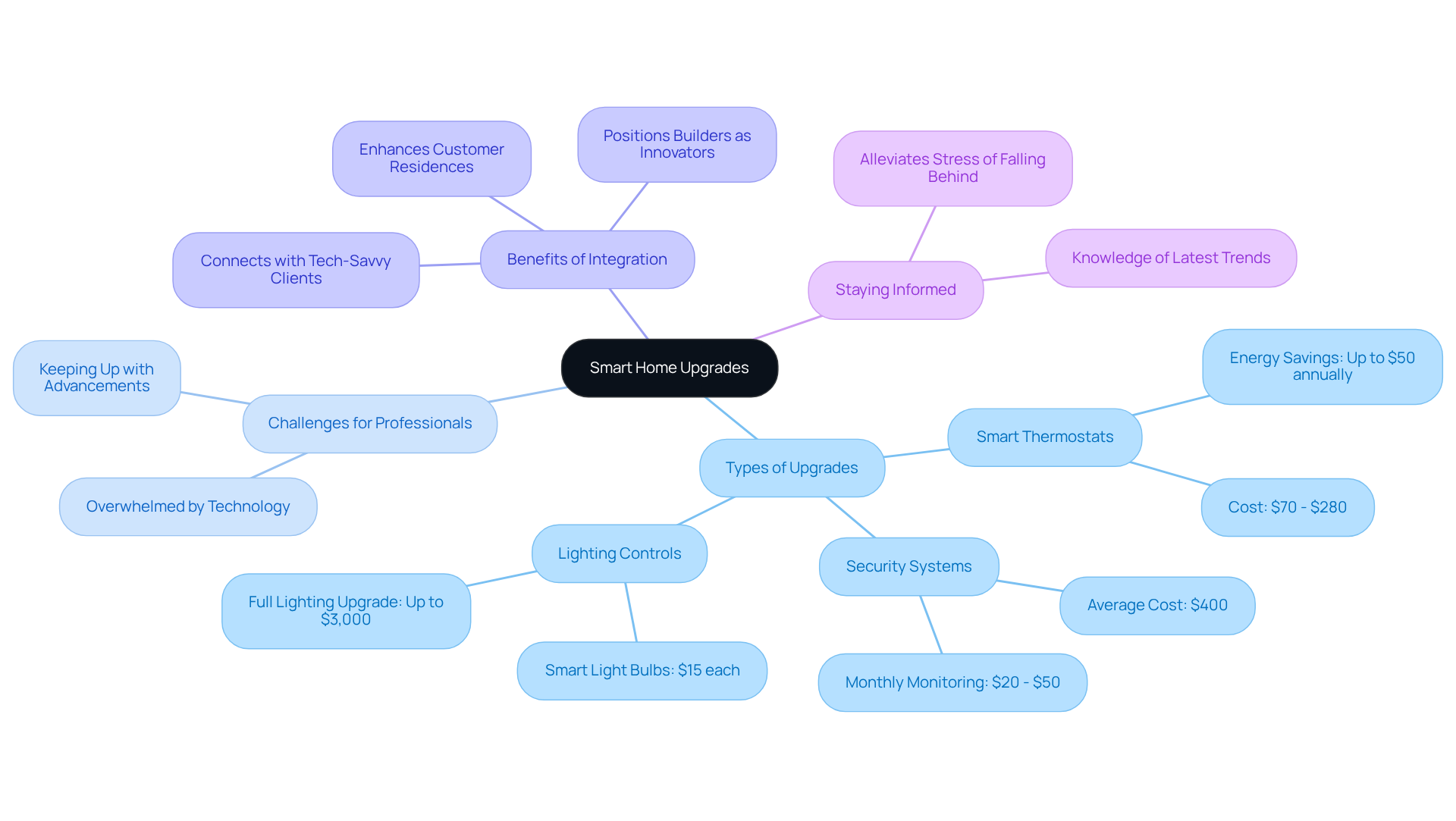At the center, you'll find the main topic. Each branch represents a key aspect of smart home upgrades, and the sub-branches provide more details. Follow the branches to see how everything connects!