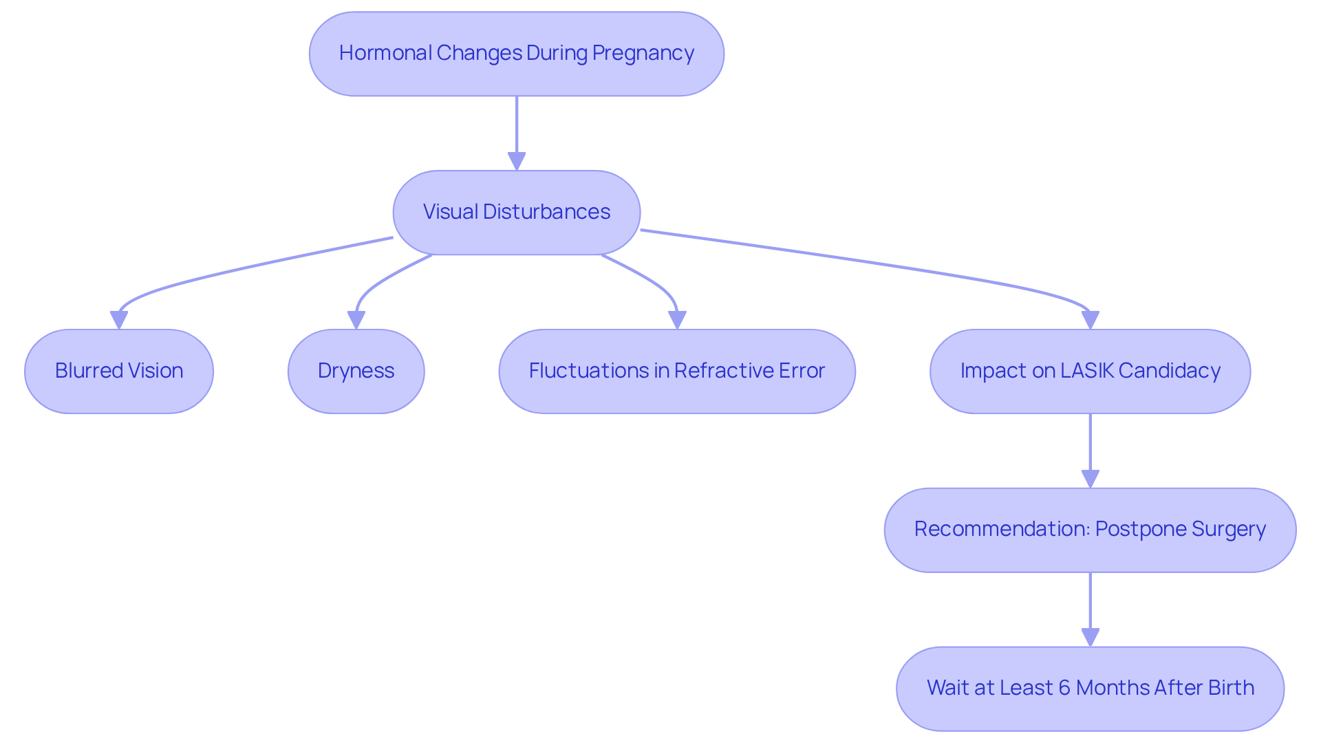 This flowchart illustrates how hormonal changes during pregnancy can lead to visual disturbances, which affect LASIK candidacy. Follow the arrows to see how each step connects, from hormonal changes to the recommendation to wait before considering surgery. This flowchart illustrates how hormonal changes during pregnancy can lead to visual disturbances, which affect LASIK candidacy. Follow the arrows to see how each step connects, from hormonal changes to the recommendation to wait before considering surgery.