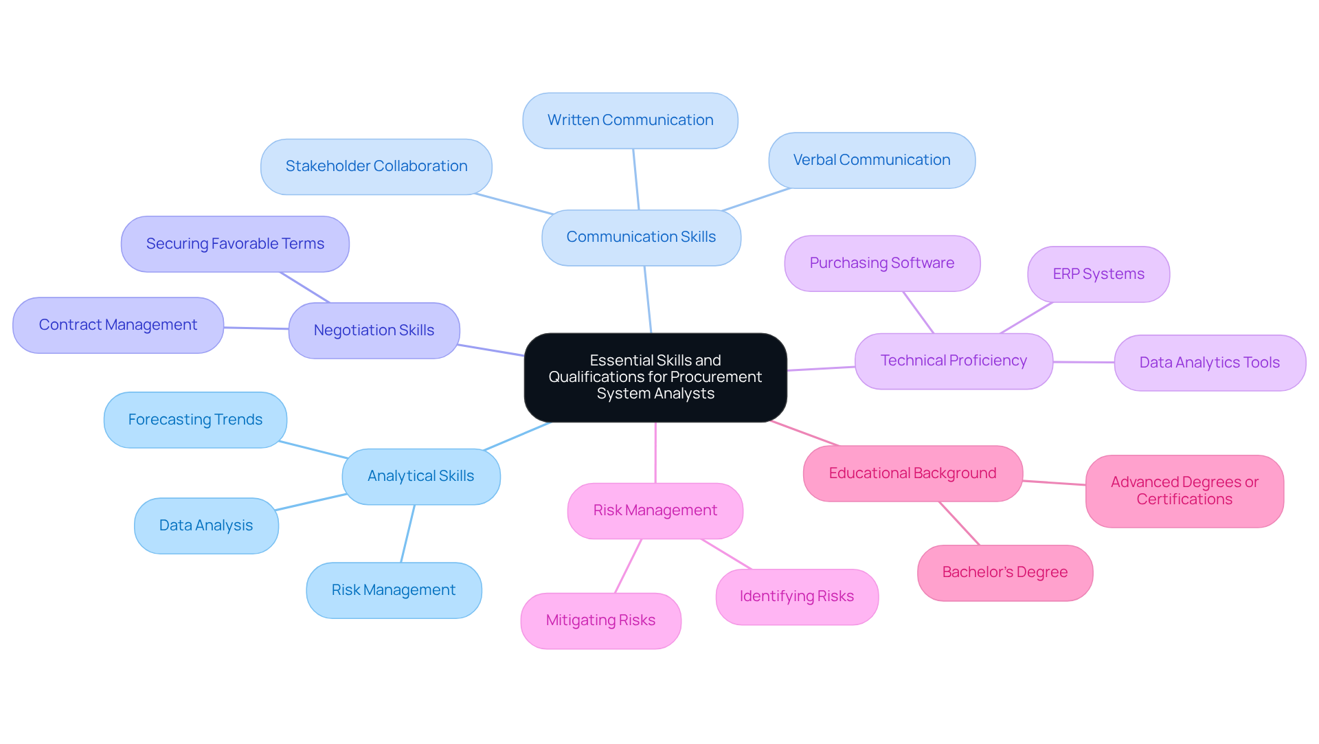 The central node represents the main topic, and each branch details a skill necessary for the role. The sub-branches provide further insights into what each skill involves. The central node represents the main topic, and each branch details a skill necessary for the role. The sub-branches provide further insights into what each skill involves.