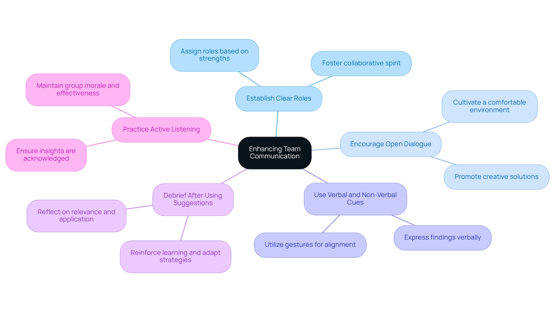 The central node represents the main theme, while each branch represents a strategy for enhancing communication, with sub-branches detailing key points or examples.