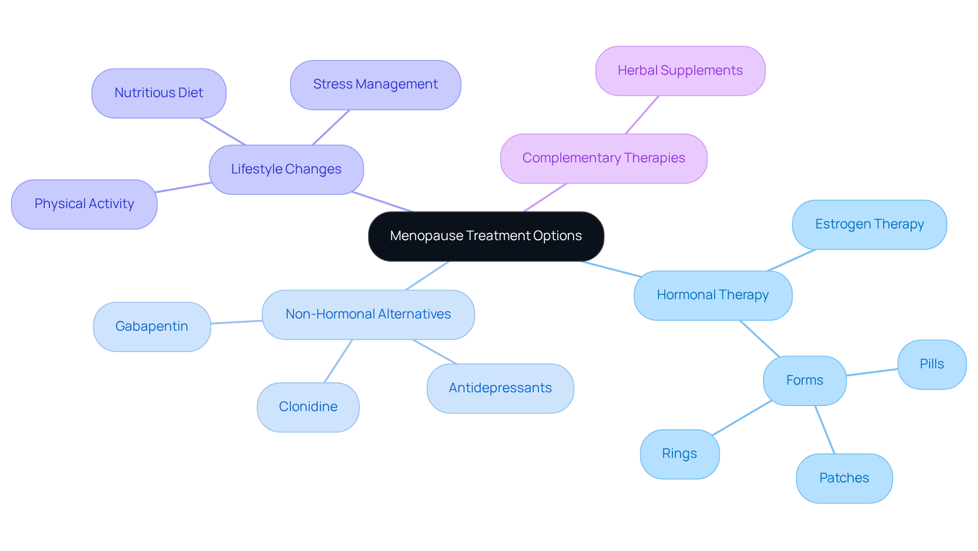 The central node represents menopause treatment options, with branches showing different categories of treatments. Each sub-branch provides specific examples or actions related to that category, helping you visualize the various paths available for managing menopause symptoms. The central node represents menopause treatment options, with branches showing different categories of treatments. Each sub-branch provides specific examples or actions related to that category, helping you visualize the various paths available for managing menopause symptoms.