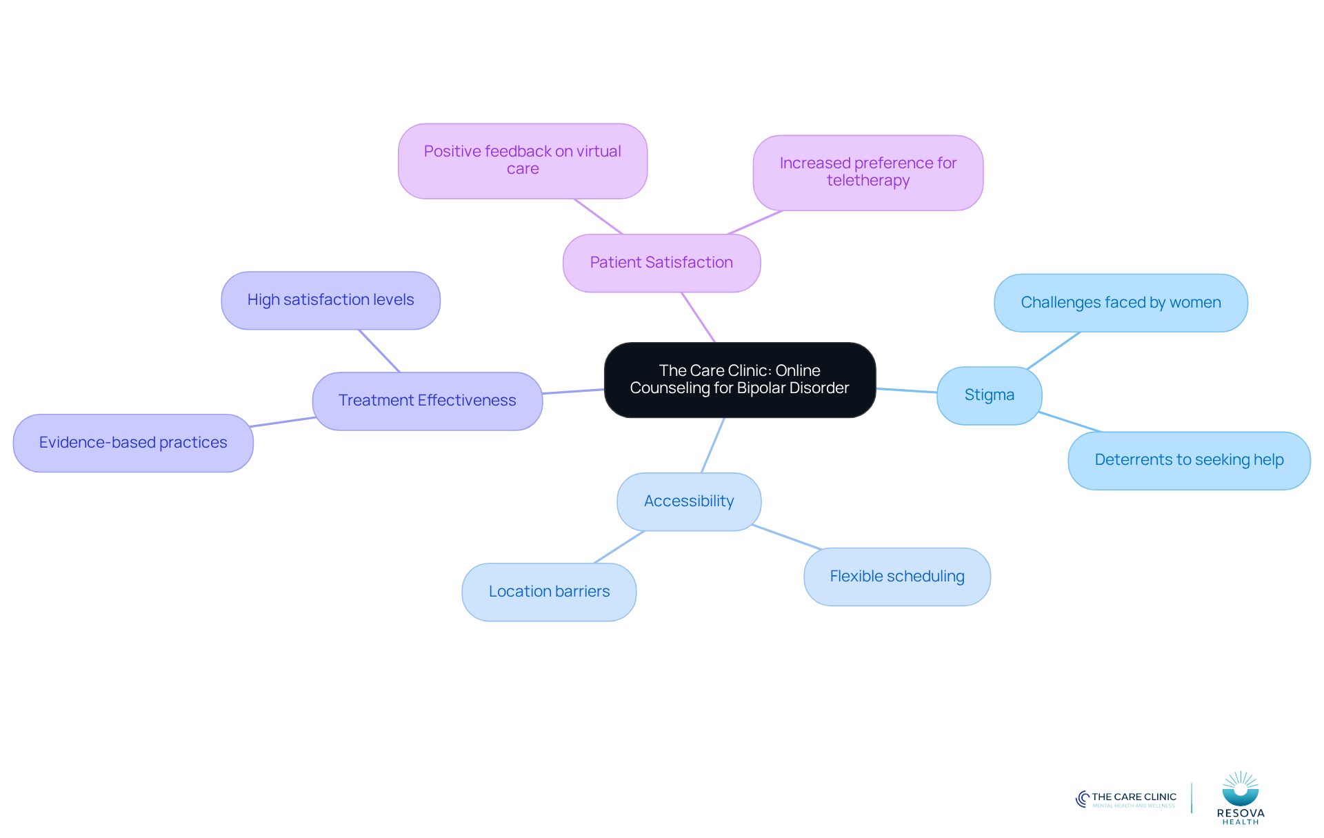 The central node represents Resova Health's services, while the branches illustrate the key challenges and solutions related to mental health care for women. Each color-coded branch helps you see how different aspects connect to the main topic. The central node represents Resova Health's services, while the branches illustrate the key challenges and solutions related to mental health care for women. Each color-coded branch helps you see how different aspects connect to the main topic.