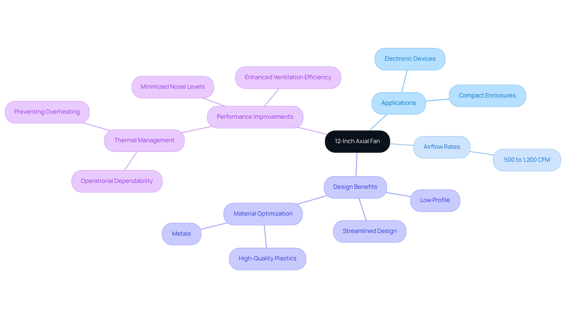 The central node represents the fan itself, while the branches show its applications, airflow capabilities, design advantages, and performance enhancements. Follow the branches to understand how each aspect contributes to the fan's effectiveness in small spaces.