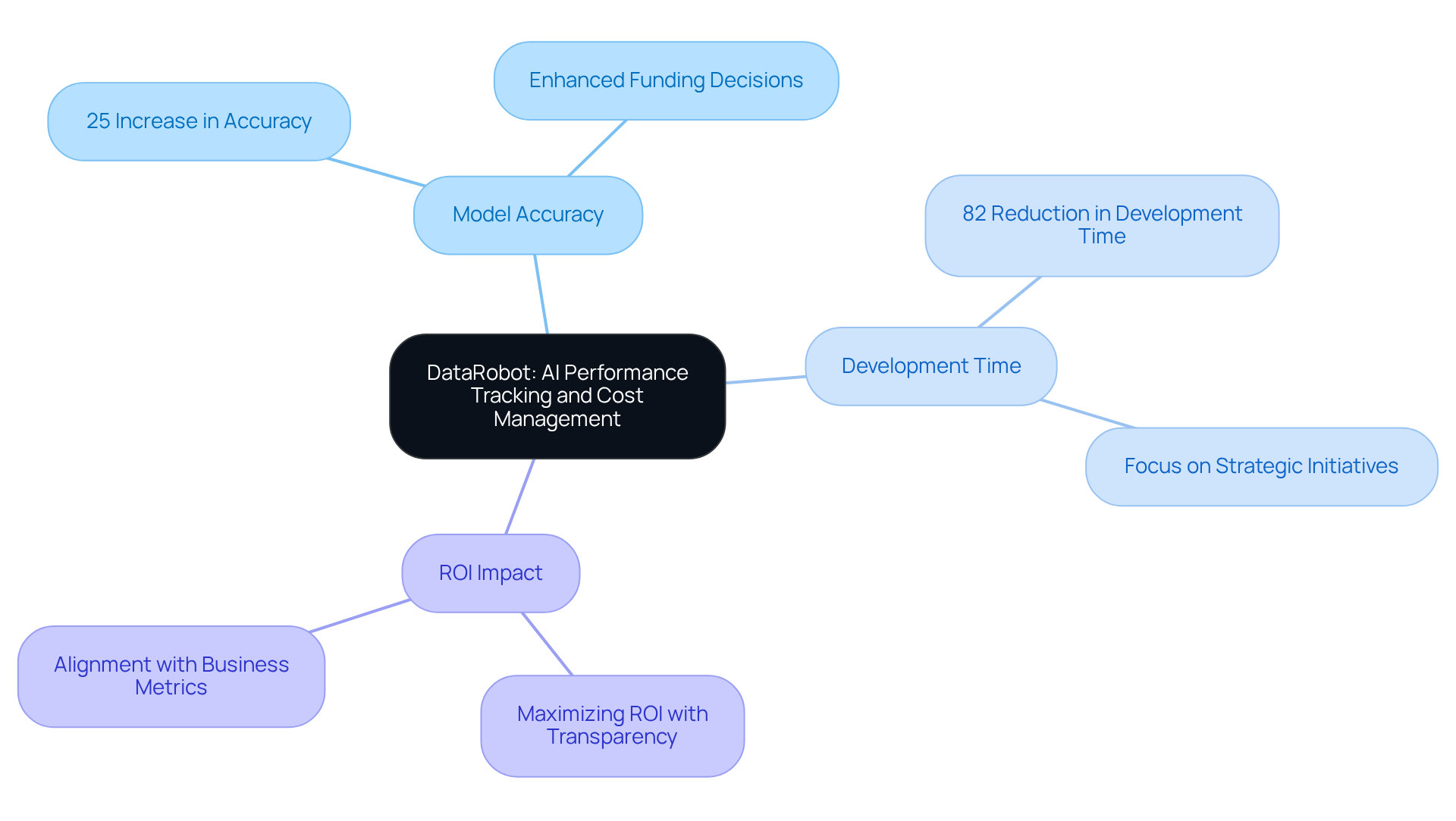 The central node represents DataRobot's role in AI management, while the branches show key performance indicators and their benefits. Each sub-branch provides specific examples or quotes that illustrate the impact of these indicators.
