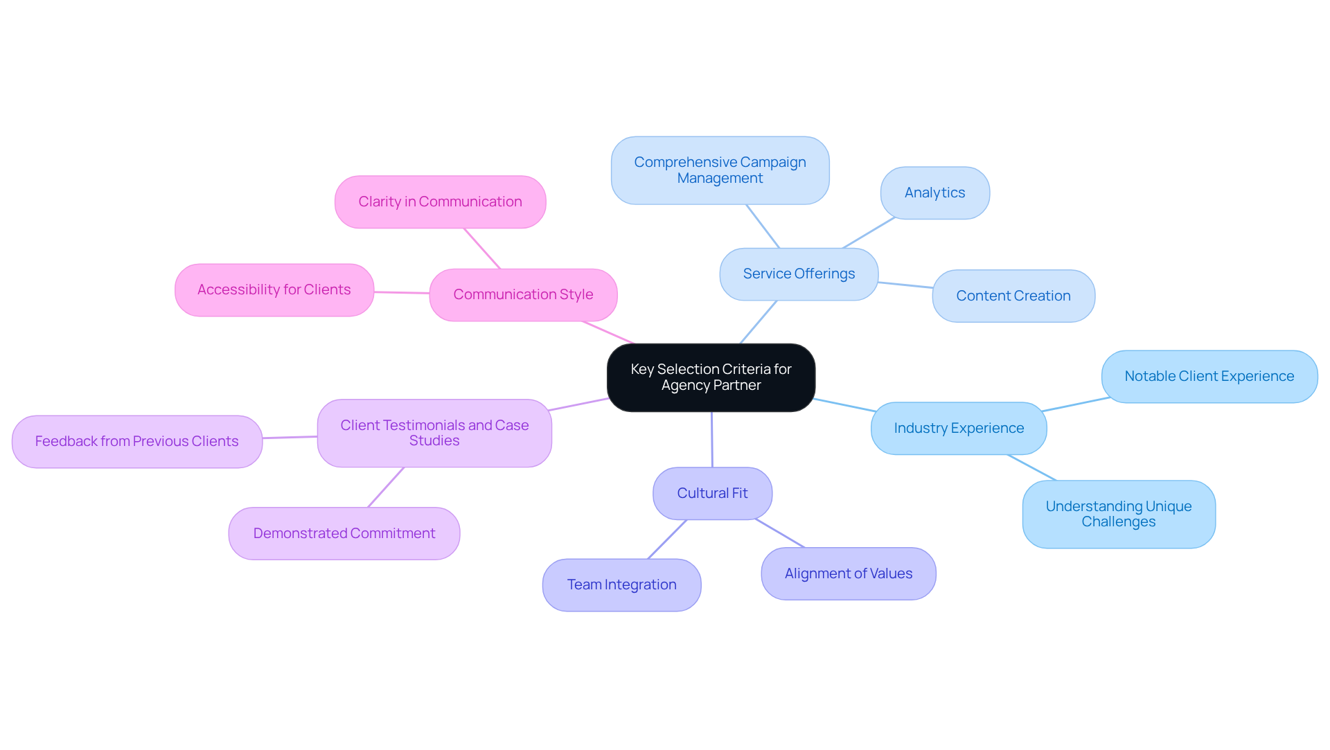 This mindmap starts with the main idea in the center and branches out to show the important factors to consider when choosing an agency. Each branch represents a different criterion, and you can explore further details under each one.