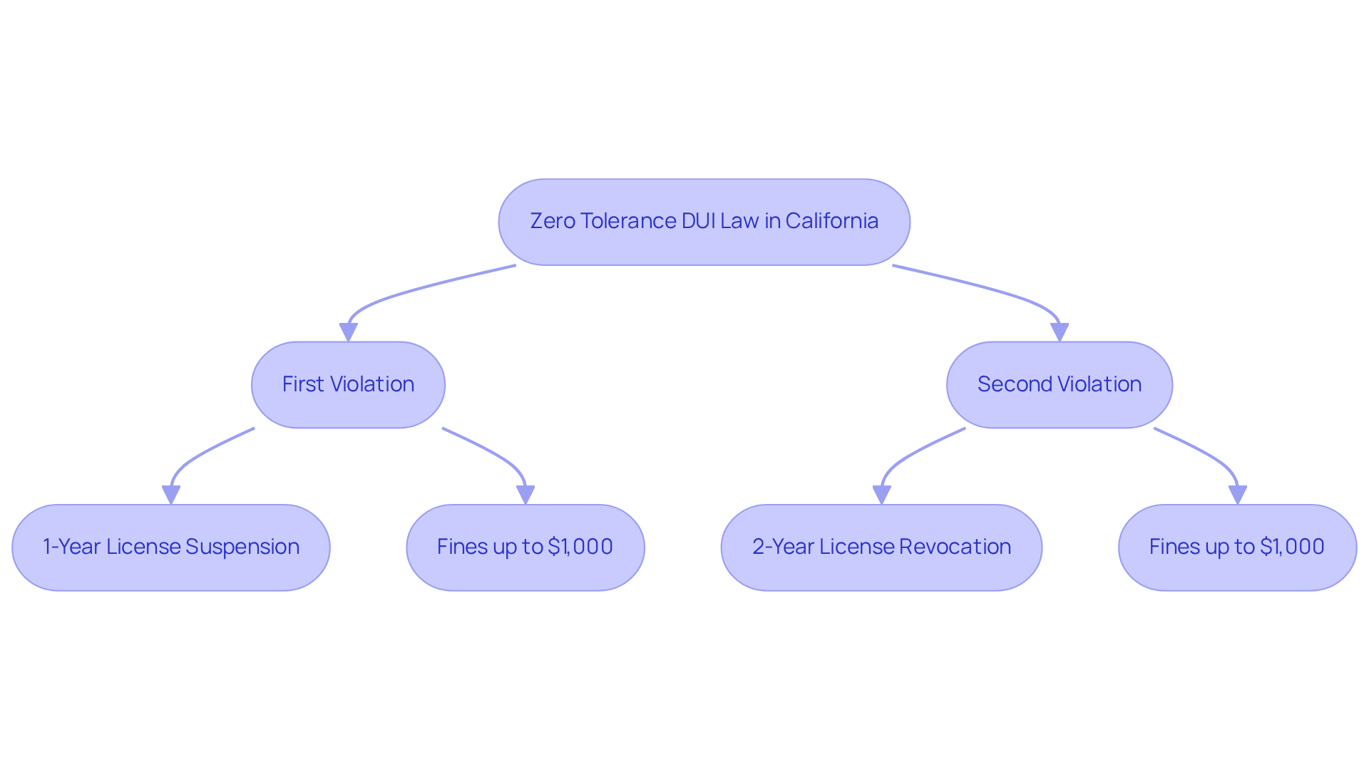 This flowchart shows the consequences of violating the zero tolerance DUI law in California. Follow the arrows to see what happens with each violation - the first leads to a one-year suspension, while the second escalates to a two-year revocation. Each violation also carries potential fines.