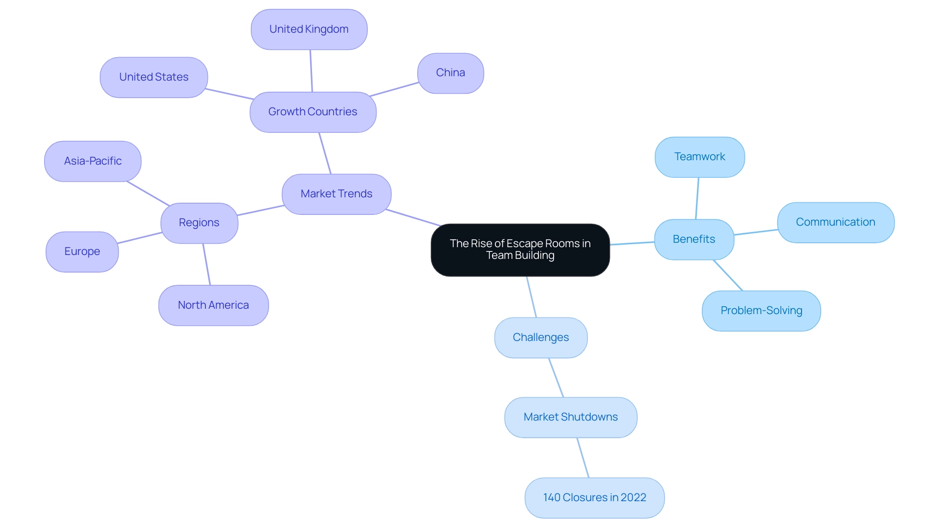 The central node represents the overall theme, with branches illustrating benefits, challenges, and market trends, each color-coded for clarity.