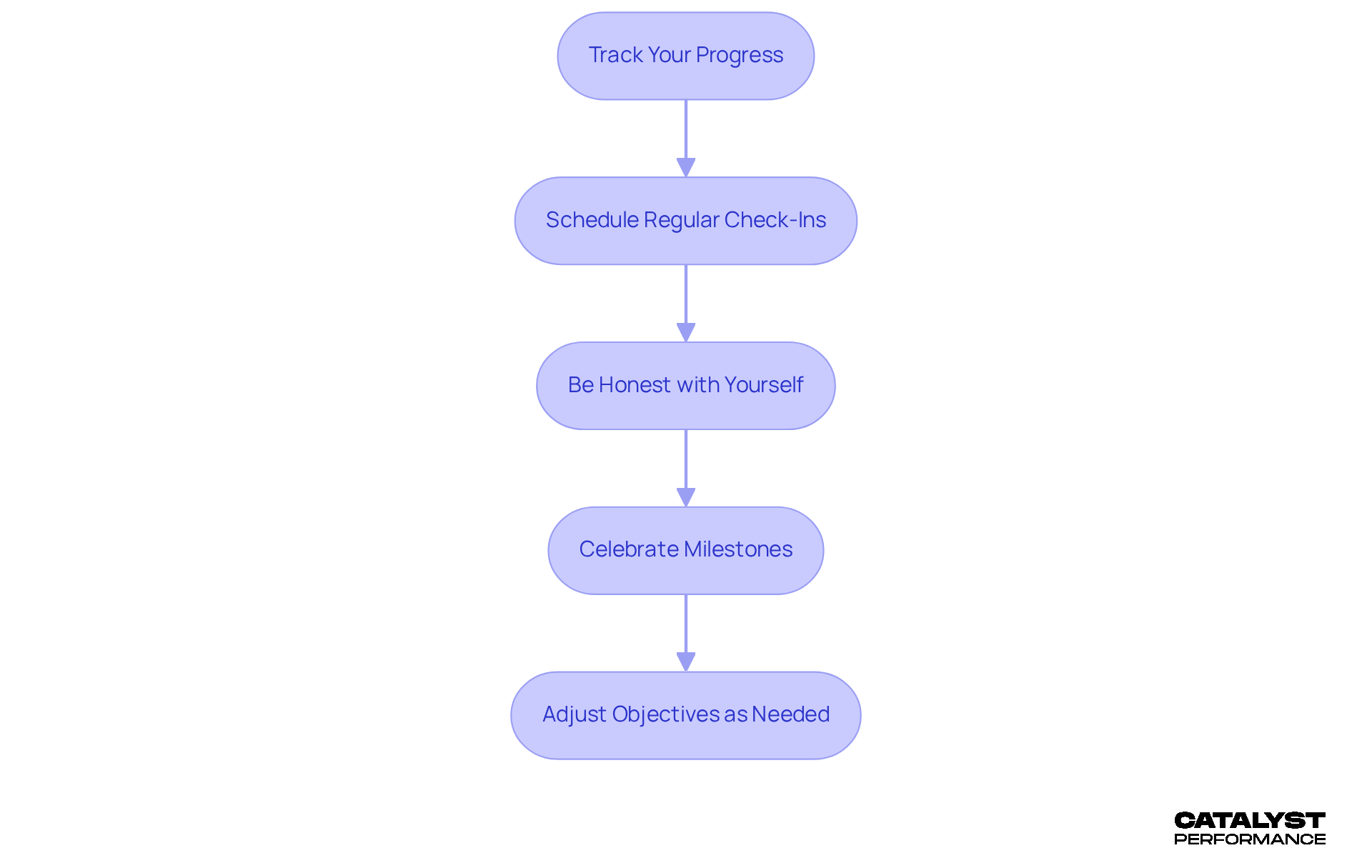Each box represents a key step in your fitness journey. Follow the arrows to see how each action builds on the previous one, guiding you towards achieving your goals.