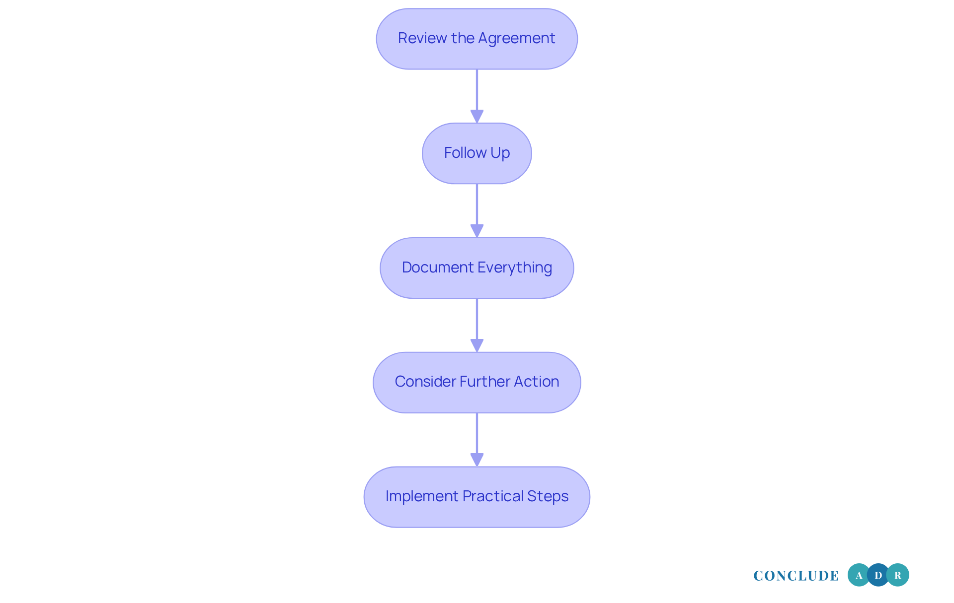 Each box represents a crucial step to follow after mediation. Start at the top and follow the arrows down to see how to effectively navigate the aftermath of your mediation session.