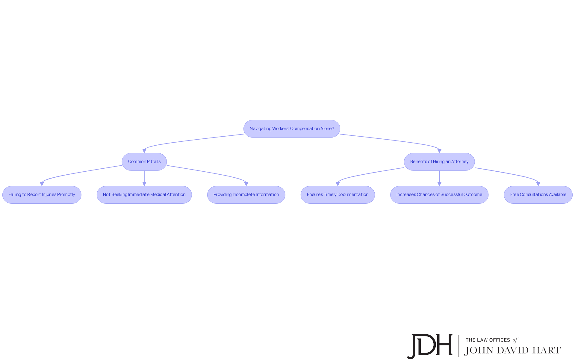 This flowchart helps you see the risks of trying to navigate the workers' compensation process alone and the advantages of hiring an attorney. Follow the arrows to understand how each choice can lead to different outcomes. This flowchart helps you see the risks of trying to navigate the workers' compensation process alone and the advantages of hiring an attorney. Follow the arrows to understand how each choice can lead to different outcomes.