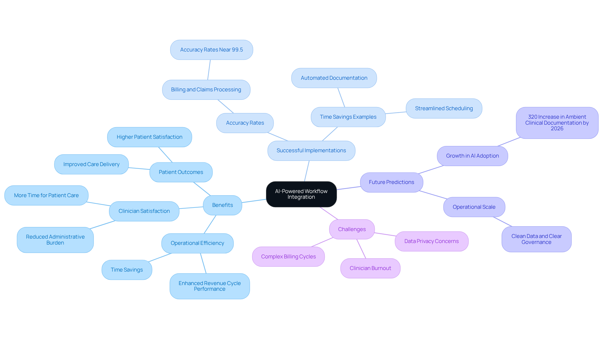 The central node represents the main theme of AI integration. Each branch shows a different aspect of how AI tools improve workflows, with sub-branches providing more detailed information. Follow the branches to explore the benefits and future of AI in medical settings.