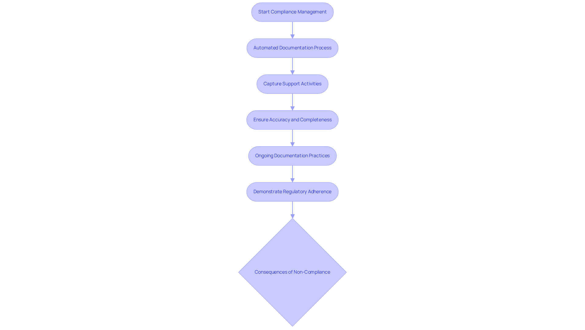 This flowchart outlines the steps organizations take to manage compliance effectively. Follow the arrows to see how each step leads to the next, ensuring that all documentation is accurate and complete to avoid penalties.