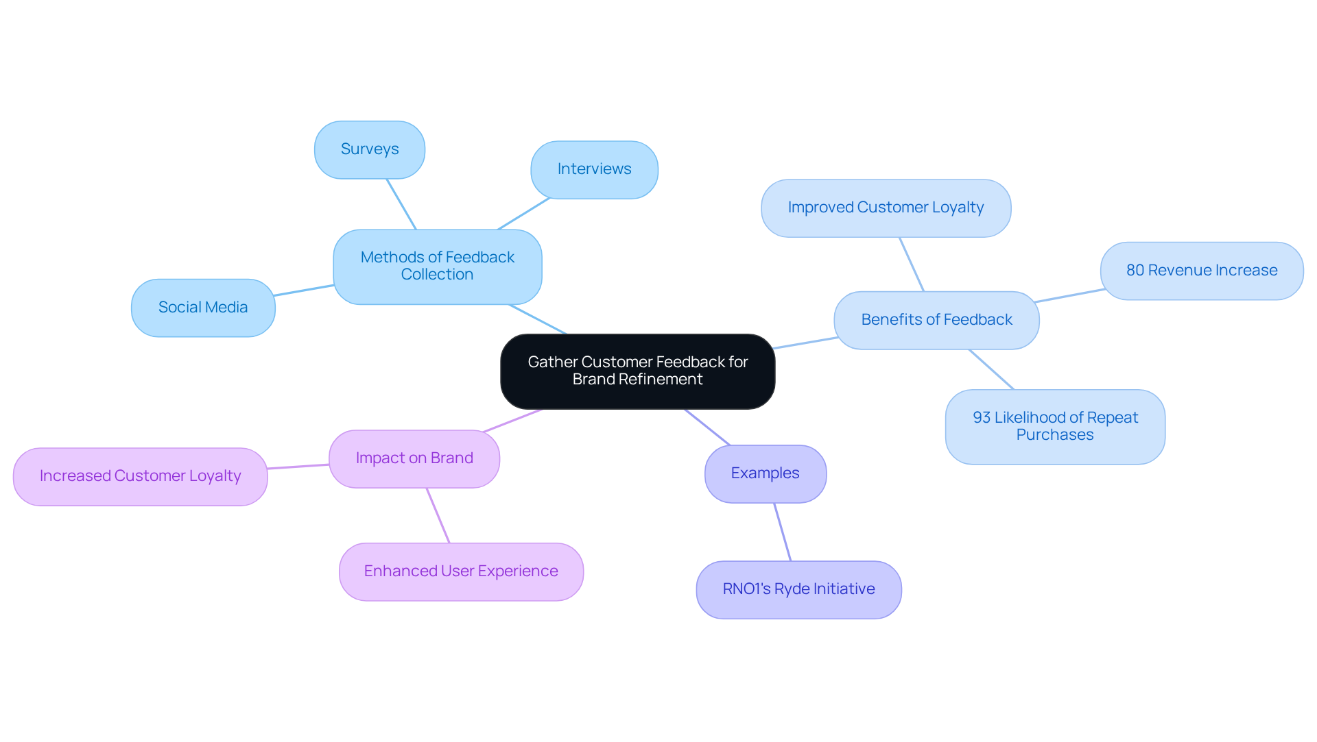 This mindmap illustrates how gathering customer feedback is central to refining your brand. Each branch represents a different aspect of the process, from methods of collecting feedback to the benefits it brings. Follow the branches to see how everything connects and contributes to building a brand that resonates with your audience.