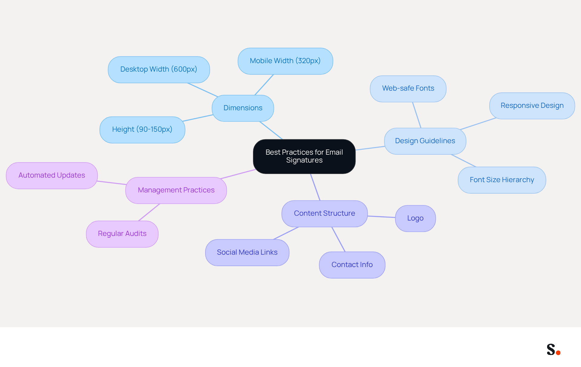 This mindmap shows the essential guidelines for creating effective email signatures. Start at the center with the main topic, then explore each branch to see specific recommendations for dimensions, design, content, and management practices. Each color represents a different category, making it easy to navigate through the information. This mindmap shows the essential guidelines for creating effective email signatures. Start at the center with the main topic, then explore each branch to see specific recommendations for dimensions, design, content, and management practices. Each color represents a different category, making it easy to navigate through the information.